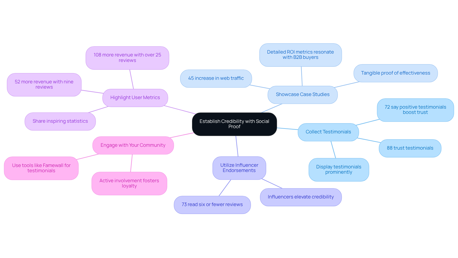 Start at the center with the main theme, then follow the branches to explore each strategy and its supporting details. Each color represents a different strategy, making it easy to navigate through the information.