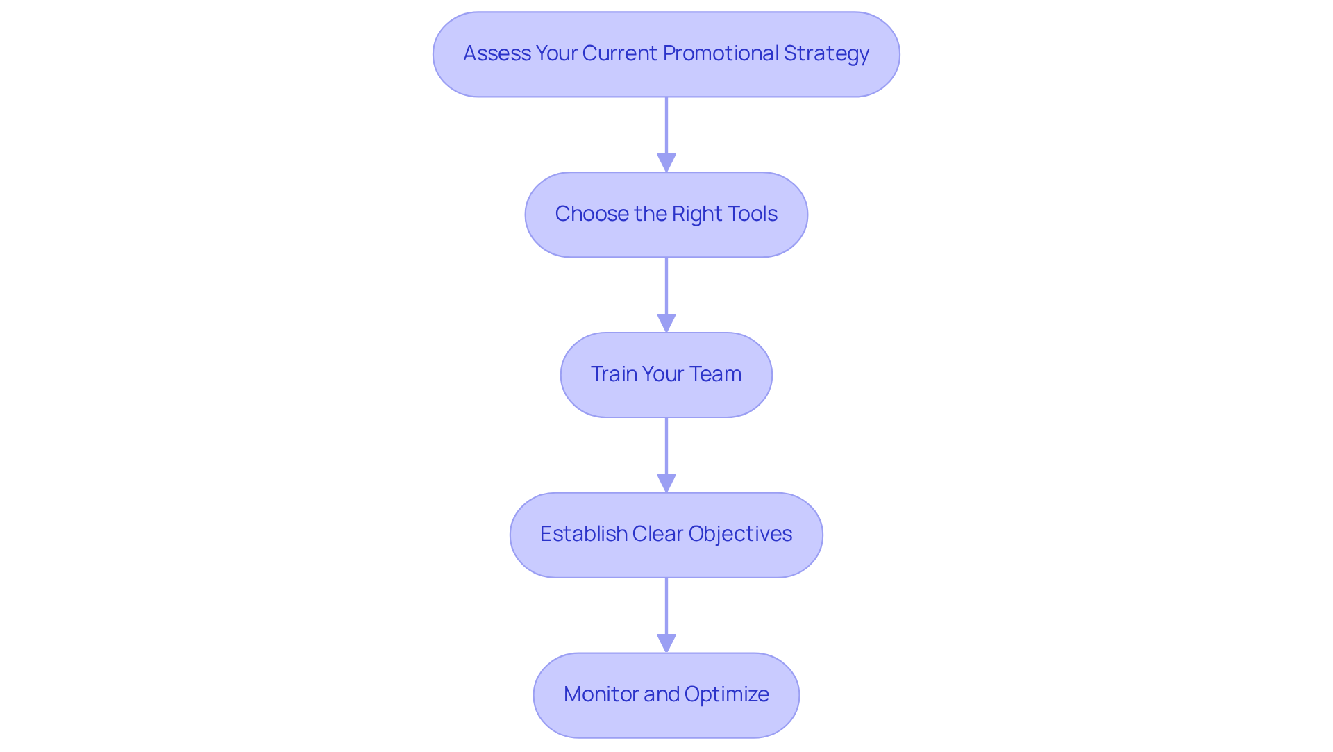 Each box represents a crucial step in the process of adopting autonomous marketing strategies. Follow the arrows to see how each step leads to the next, guiding you through the implementation journey.