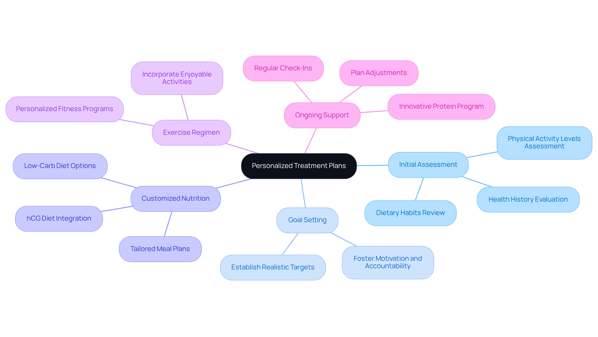 The central node represents the main theme of personalized treatment plans. Each branch shows a key component of the plan, with further details on specific strategies or actions that support weight loss. Follow the branches to understand how each part contributes to the overall approach.