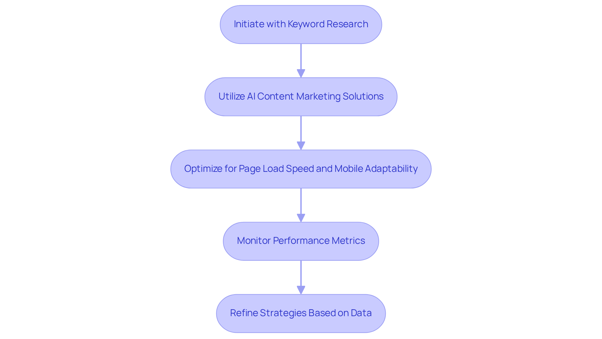 Each box represents a step in the SEO optimization journey. Follow the arrows to see how each action leads to the next, ultimately enhancing your content's reach and effectiveness. Each box represents a step in the SEO optimization journey. Follow the arrows to see how each action leads to the next, ultimately enhancing your content's reach and effectiveness.