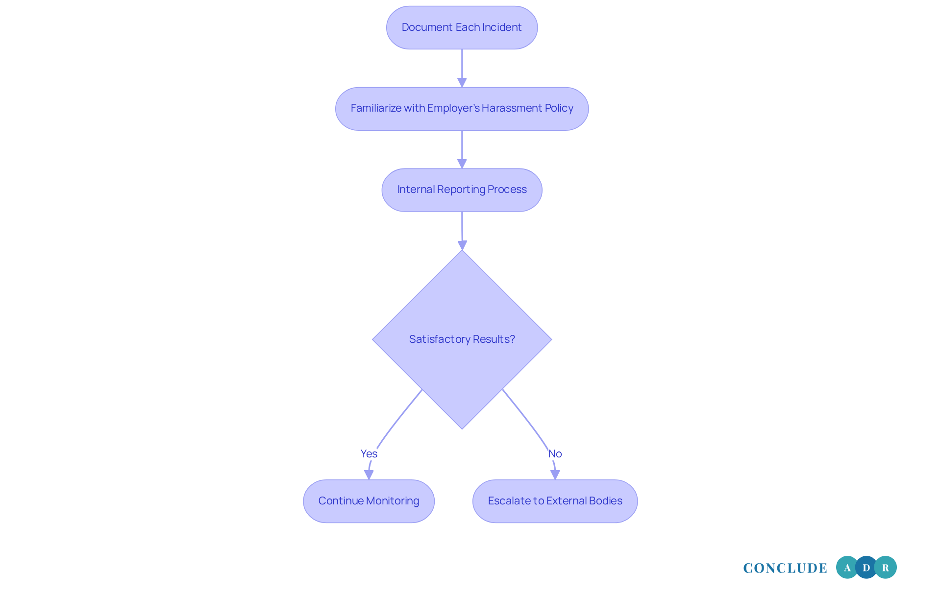 Follow the arrows to see the steps you need to take when reporting harassment. Each box represents an action you should consider, and the decision diamond shows where you can choose your next step based on the outcome of your internal reporting. Follow the arrows to see the steps you need to take when reporting harassment. Each box represents an action you should consider, and the decision diamond shows where you can choose your next step based on the outcome of your internal reporting.