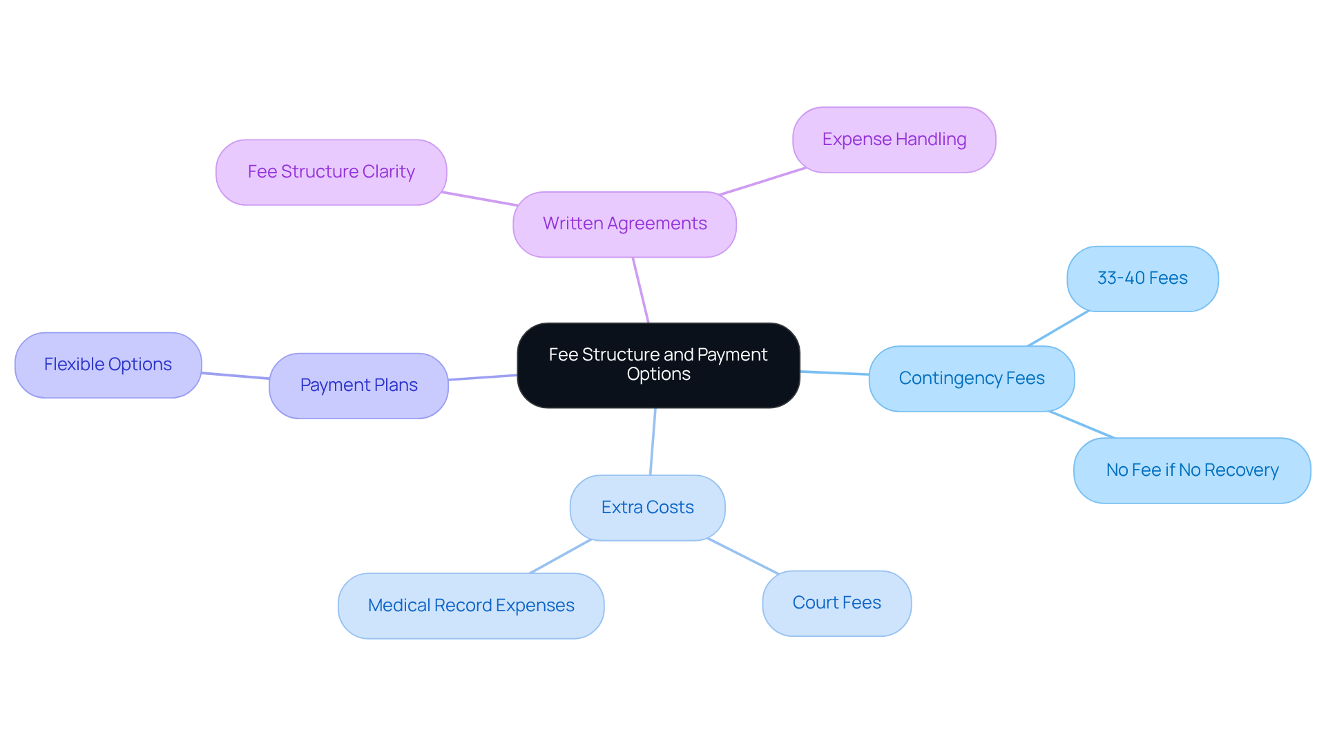 This mindmap helps you navigate the different aspects of legal fees. Start at the center with the main topic, then follow the branches to explore each category and its details. Each color represents a different area of focus, making it easier to understand how they relate to your overall legal journey.