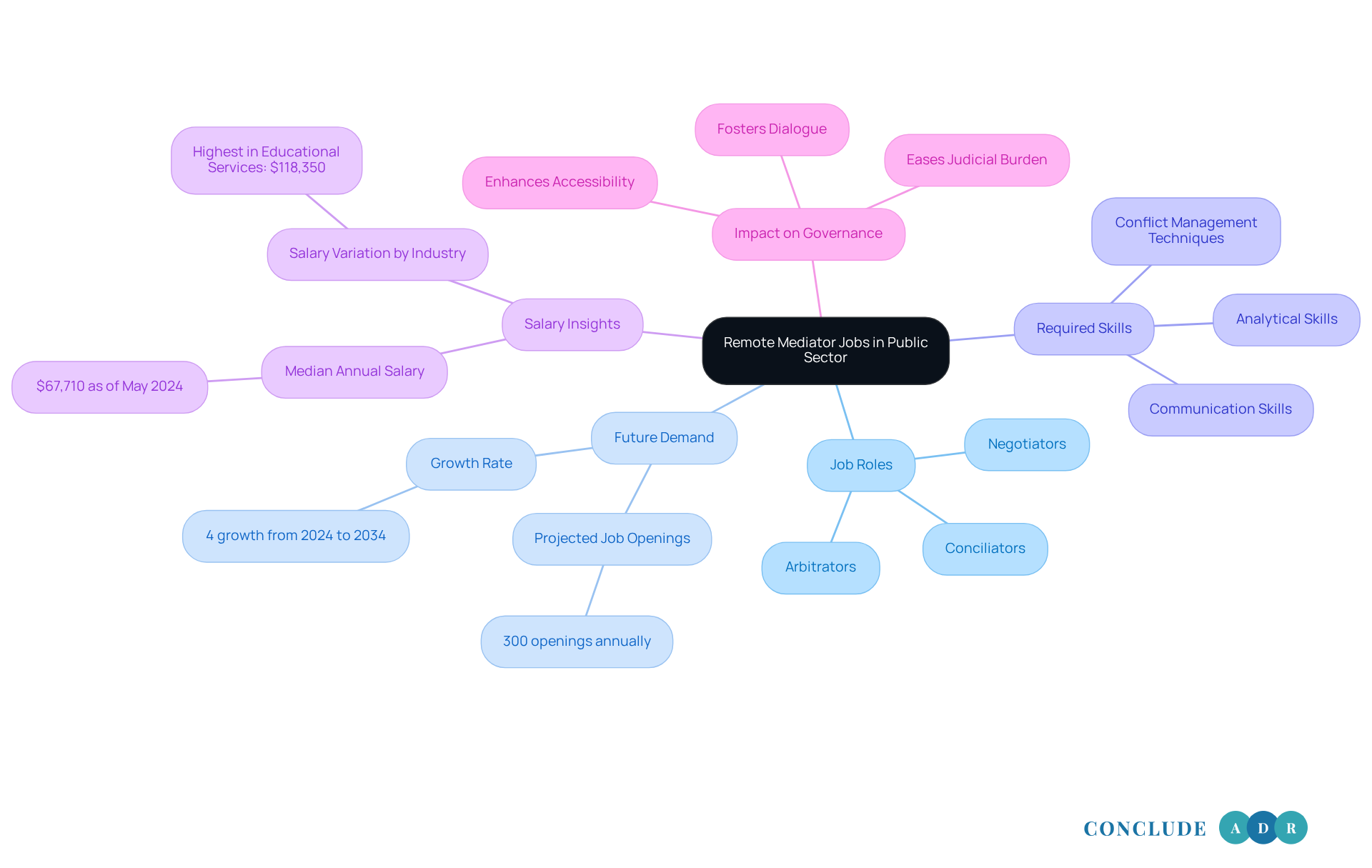 The central node represents the main topic, while the branches show different aspects of remote mediator jobs. Each branch contains specific details that help explain the overall picture of this career path.