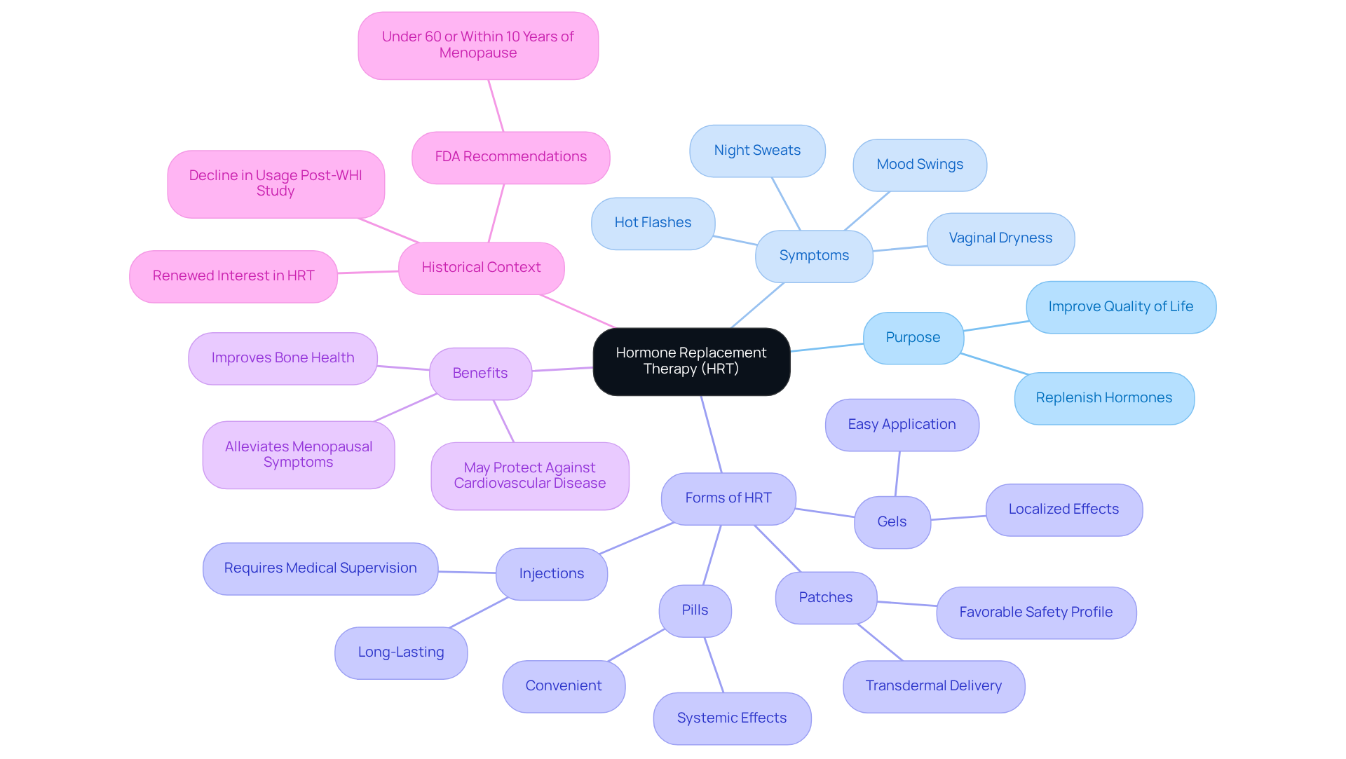 The central node represents HRT, with branches showing its purpose, symptoms it addresses, different forms available, benefits, and historical trends. Each branch helps you understand how these elements relate to the overall topic.