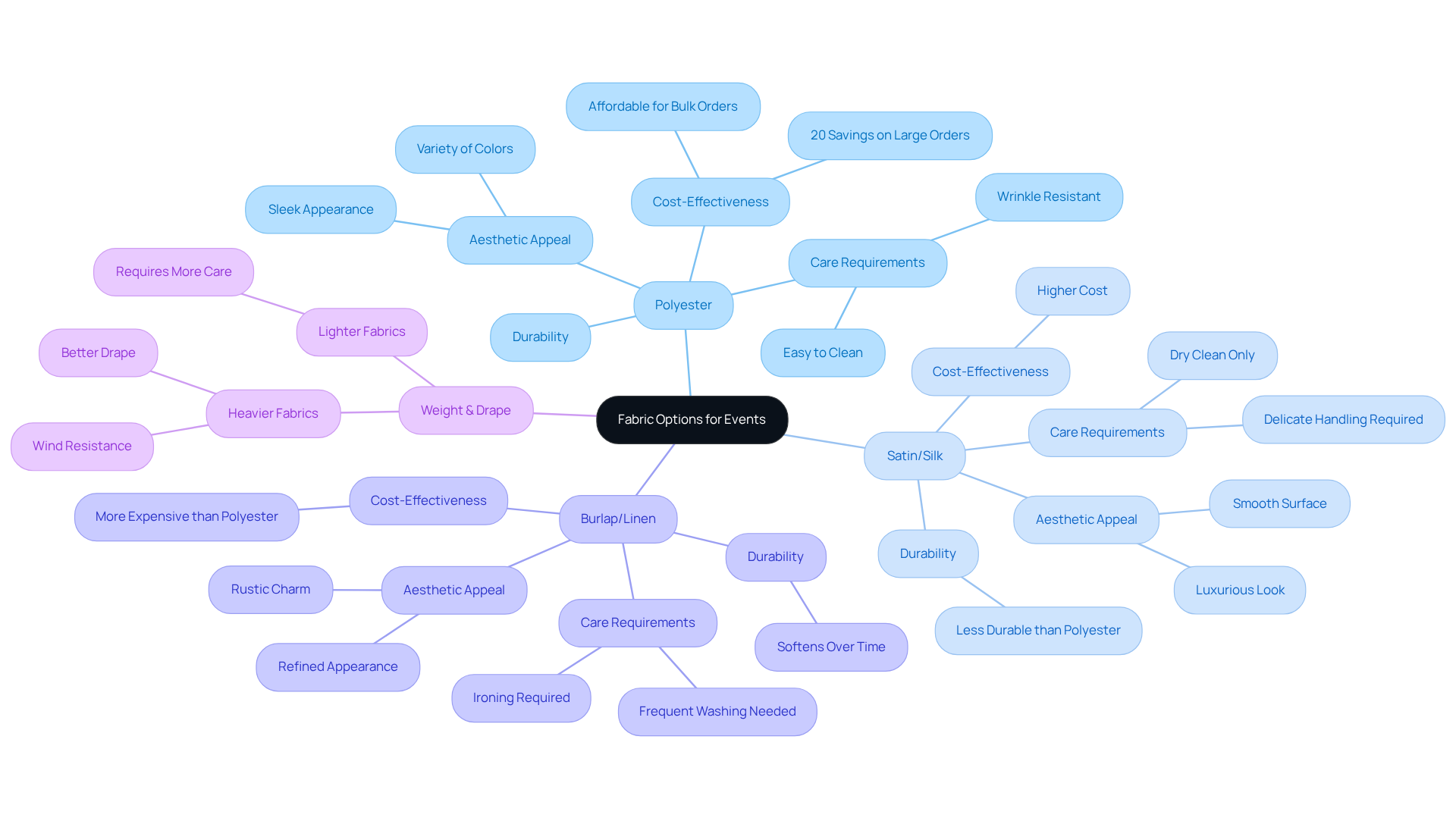 The central node represents the overall topic of fabric options. Each branch shows a different type of fabric, with sub-branches explaining their unique qualities and how they fit different event themes.