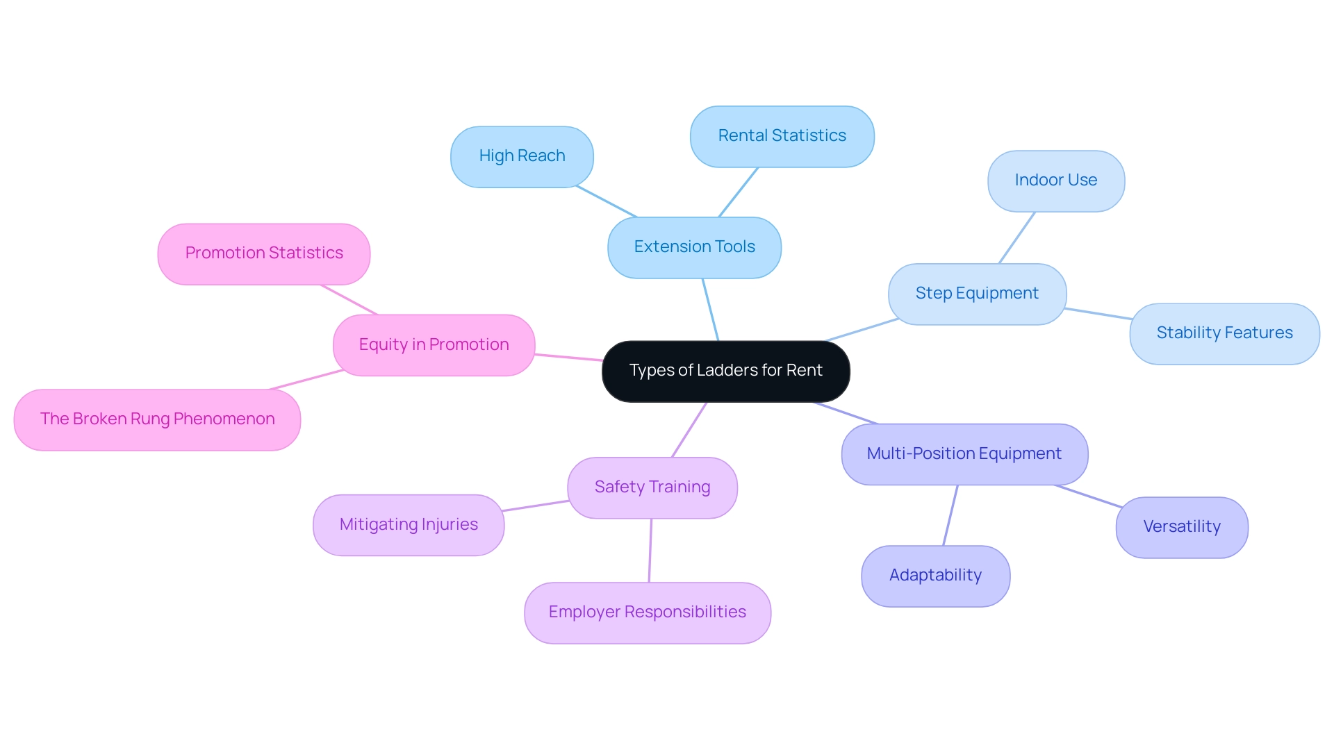 Each branch represents a type of ladder, with sub-branches highlighting specific characteristics and uses associated with that type.