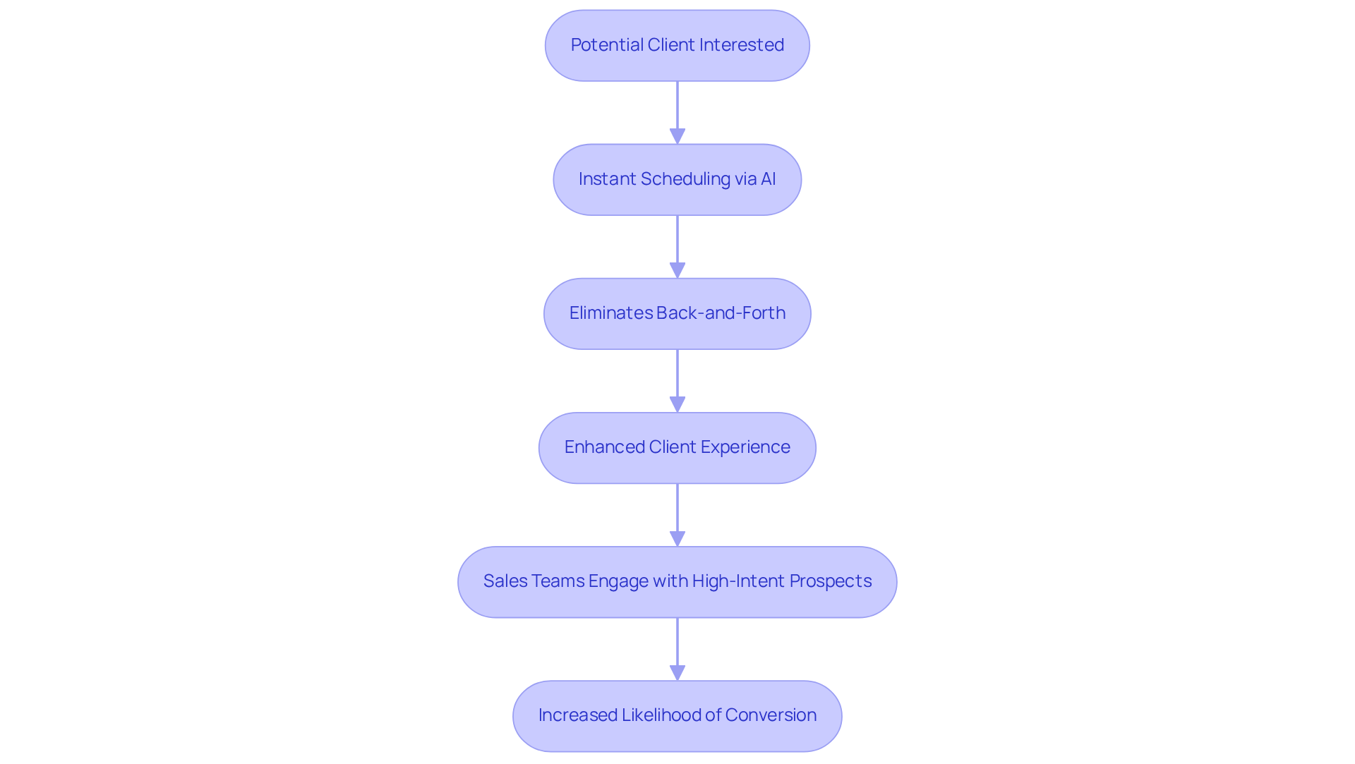 This flowchart shows how potential clients can quickly schedule demos, improving their experience and helping sales teams connect with interested prospects, ultimately leading to more conversions.