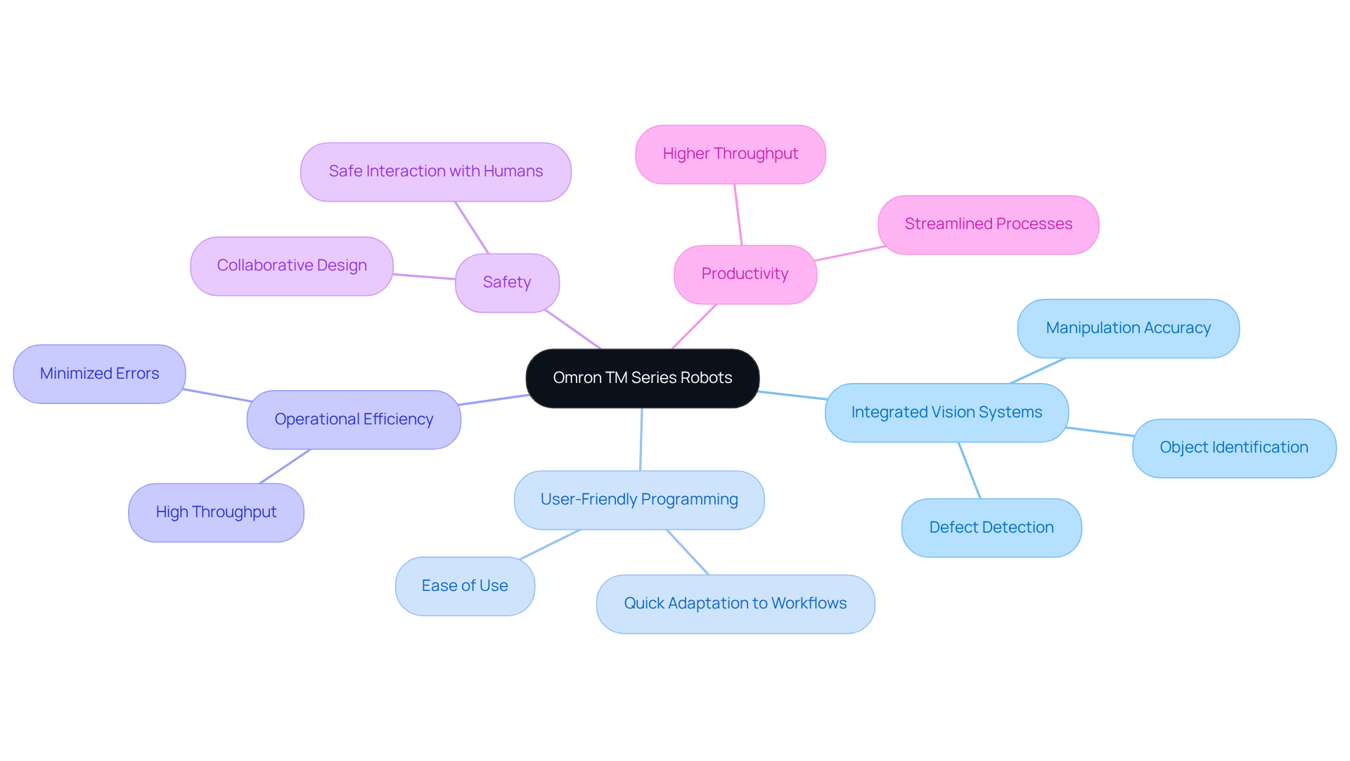 The central node represents the main topic, while the branches illustrate the key features and benefits of the robots. Each branch connects to specific aspects that contribute to their functionality and effectiveness in manufacturing.