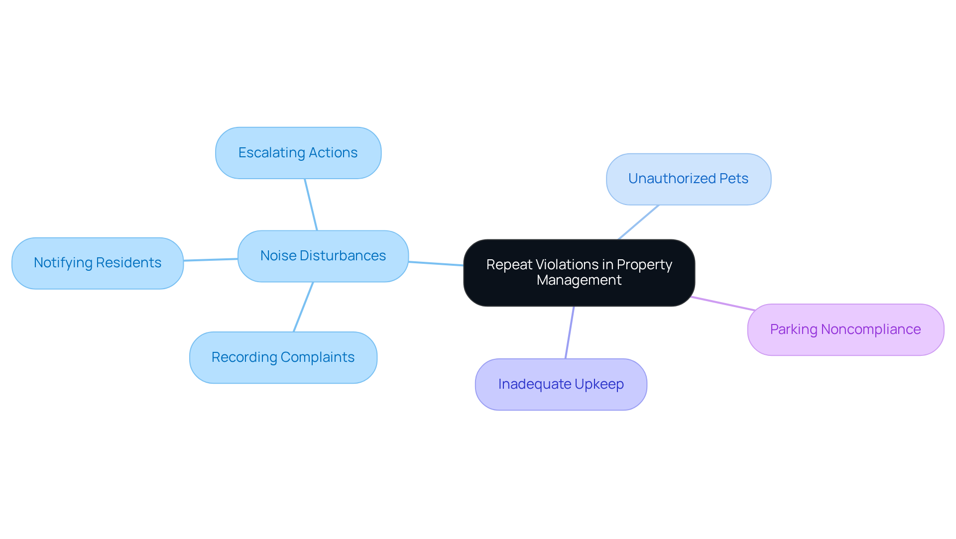 The central node represents the main topic of repeat violations. Each branch shows a specific type of violation, and the sub-branches detail the procedures for managing those violations. This layout helps visualize the connections and processes involved in effective property management.