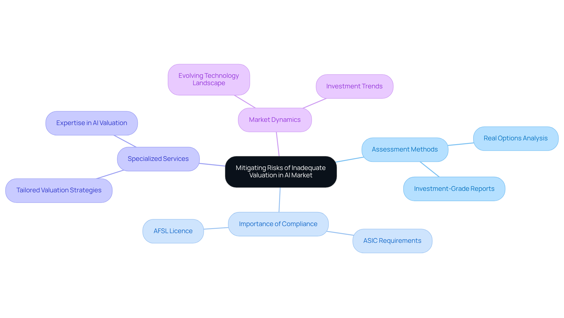 This mindmap starts with the main topic in the center and branches out to show different aspects of AI valuation. Each branch represents a key area of focus, helping you see how they connect and contribute to reducing risks in valuation.