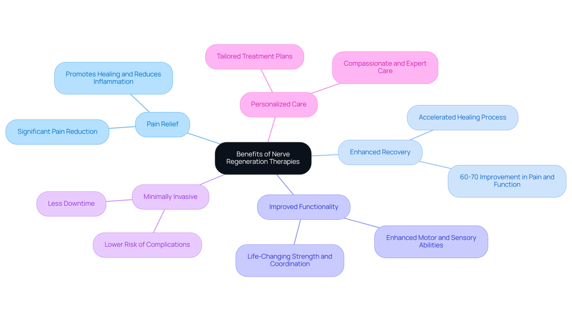 The central node represents the overall topic, while each branch highlights a specific benefit. Sub-nodes provide additional details or statistics related to each benefit, making it easy to understand the comprehensive advantages of these therapies.
