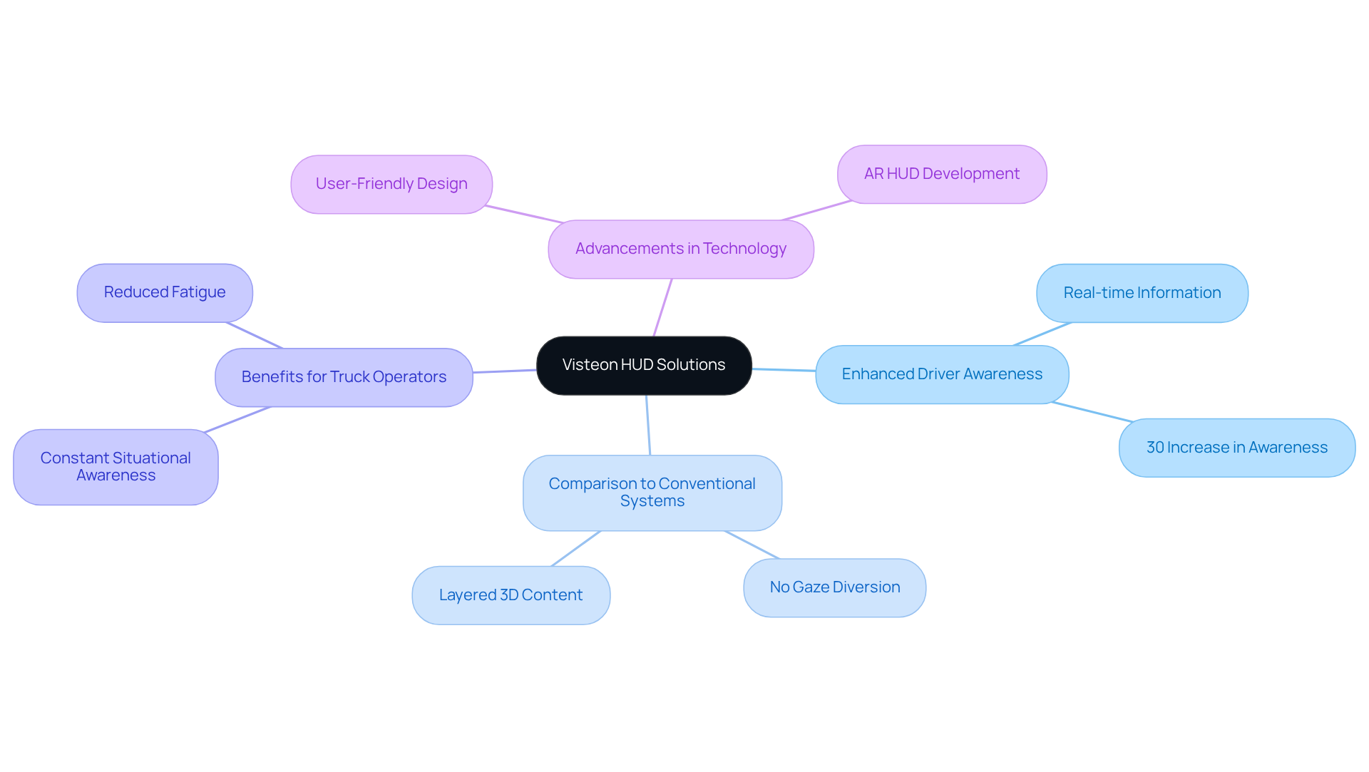The center represents Visteon's HUD technology, with branches showing how it enhances driver awareness and safety. Each branch highlights different aspects, making it easy to understand the overall impact of this technology.