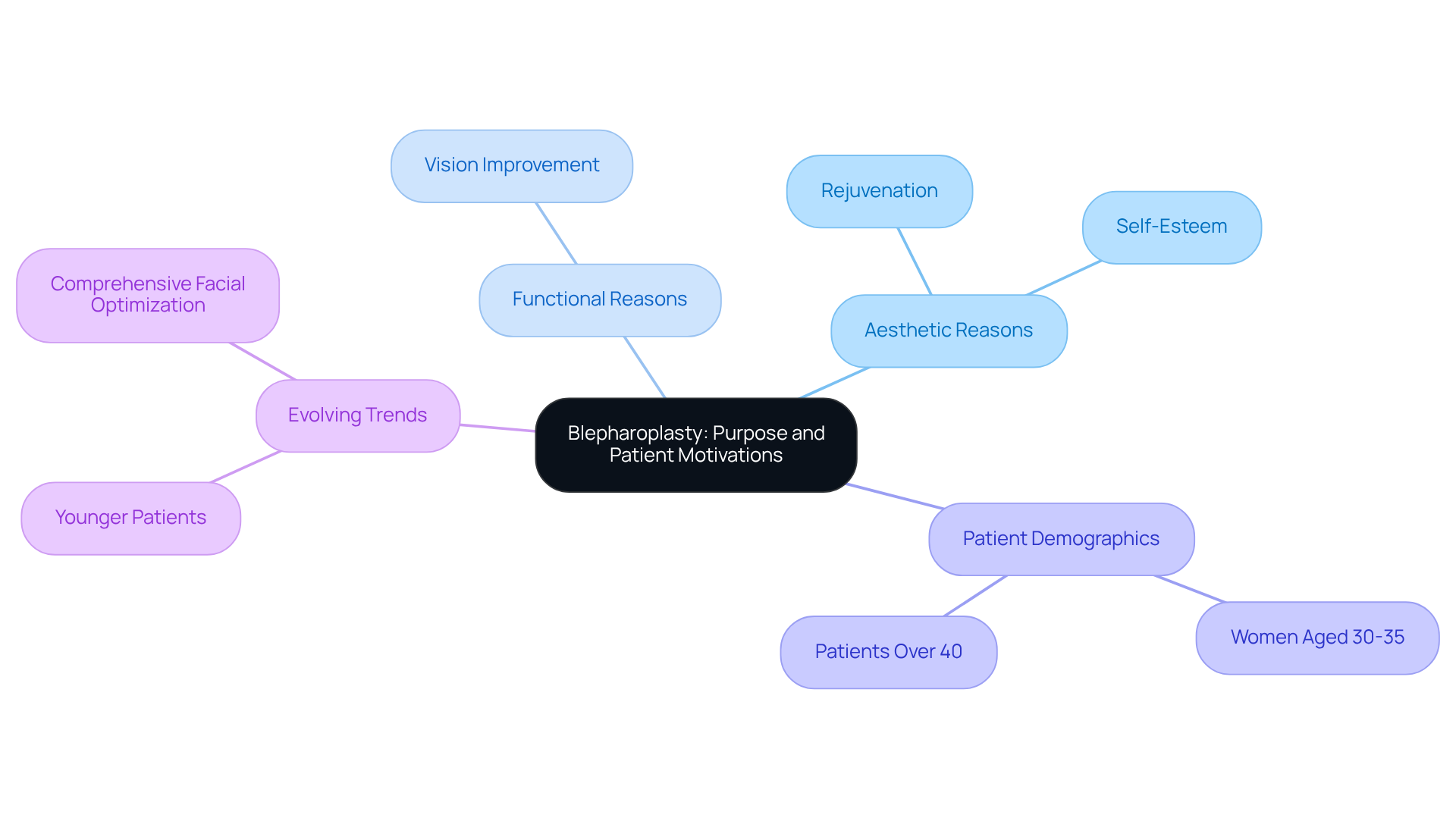 This mindmap illustrates the various reasons people consider blepharoplasty. The central idea is blepharoplasty itself, with branches showing why people choose this procedure, including both aesthetic and functional motivations. Each branch further breaks down into specific aspects, helping you see the full picture of patient motivations and trends. This mindmap illustrates the various reasons people consider blepharoplasty. The central idea is blepharoplasty itself, with branches showing why people choose this procedure, including both aesthetic and functional motivations. Each branch further breaks down into specific aspects, helping you see the full picture of patient motivations and trends.