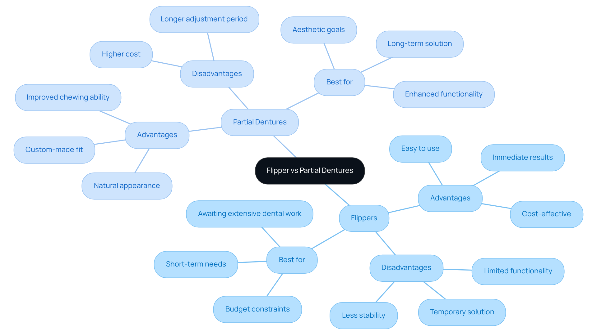 The central node represents the main decision, and the branches show the key points to consider for each option — advantages, disadvantages, and which might be best for different situations.