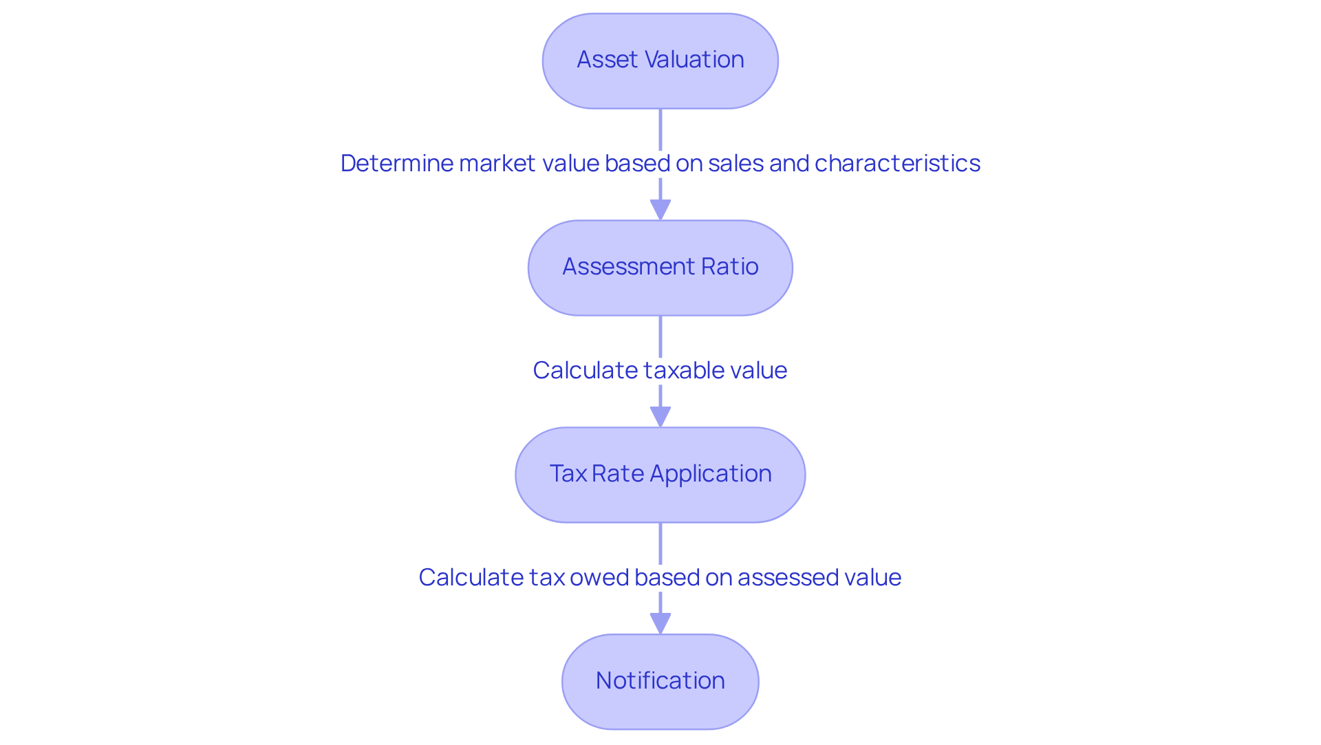 This flowchart shows the steps involved in assessing and calculating property taxes. Start at the top with asset valuation, then follow the arrows down to see how each step leads to the final notification of tax owed.