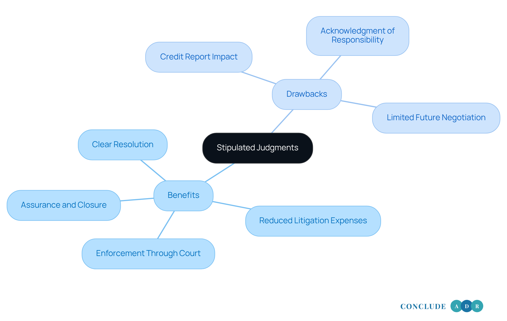The center shows the main topic, while branches explain the pros and cons, making it easy to understand how each point relates to the overall discussion.