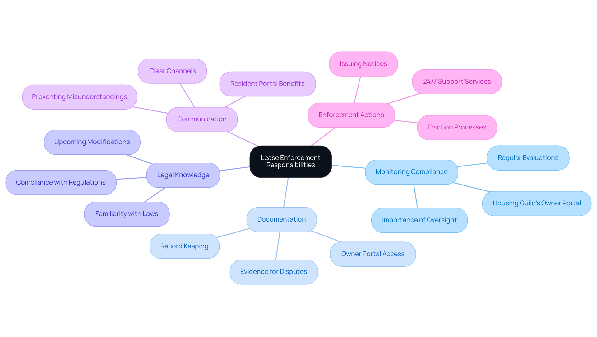 The central node represents the main topic, while each branch shows a key responsibility of property managers. Sub-branches provide additional details about each responsibility, helping you understand the full scope of lease enforcement. The central node represents the main topic, while each branch shows a key responsibility of property managers. Sub-branches provide additional details about each responsibility, helping you understand the full scope of lease enforcement.