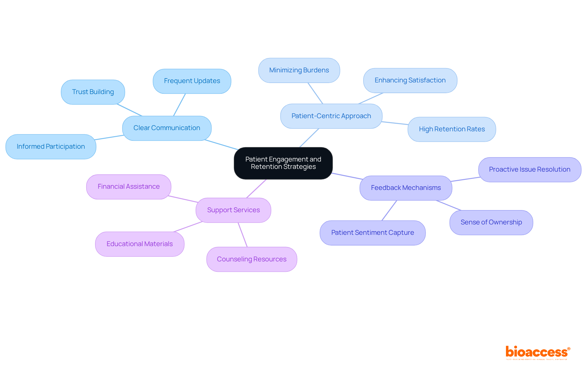 The center node represents the core goal of improving patient engagement and retention in clinical trials. Each branch highlights a specific strategy, and sub-branches provide additional details — follow the branches to explore how each strategy contributes to the overall goal.