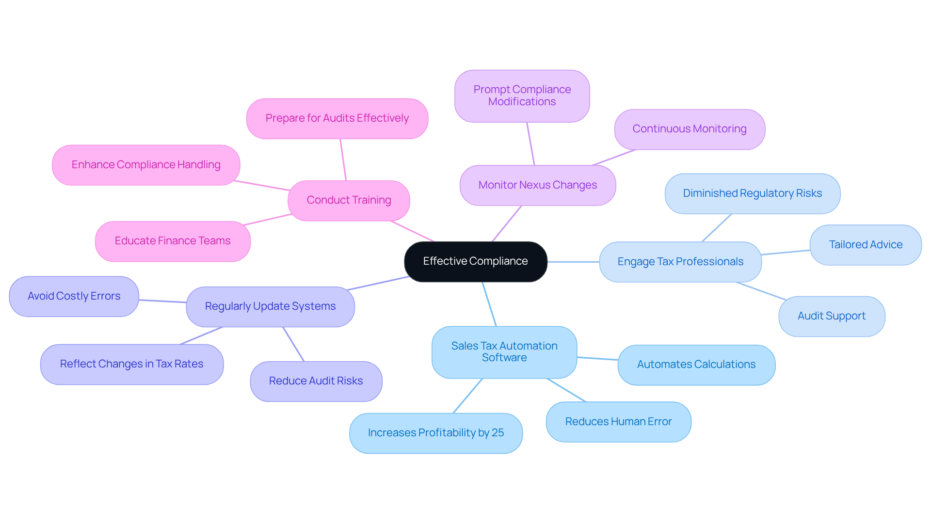 The central node represents the overall goal of compliance, while each branch shows a strategy to achieve it. The sub-branches provide details on actions and benefits, helping you understand how to implement each strategy effectively.
