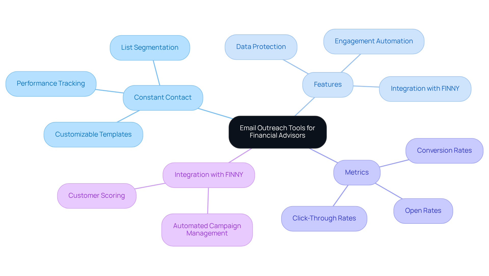 The center represents the main topic, while branches show important features, metrics for evaluation, and integration with other tools. Each color-coded branch helps you quickly identify related information.