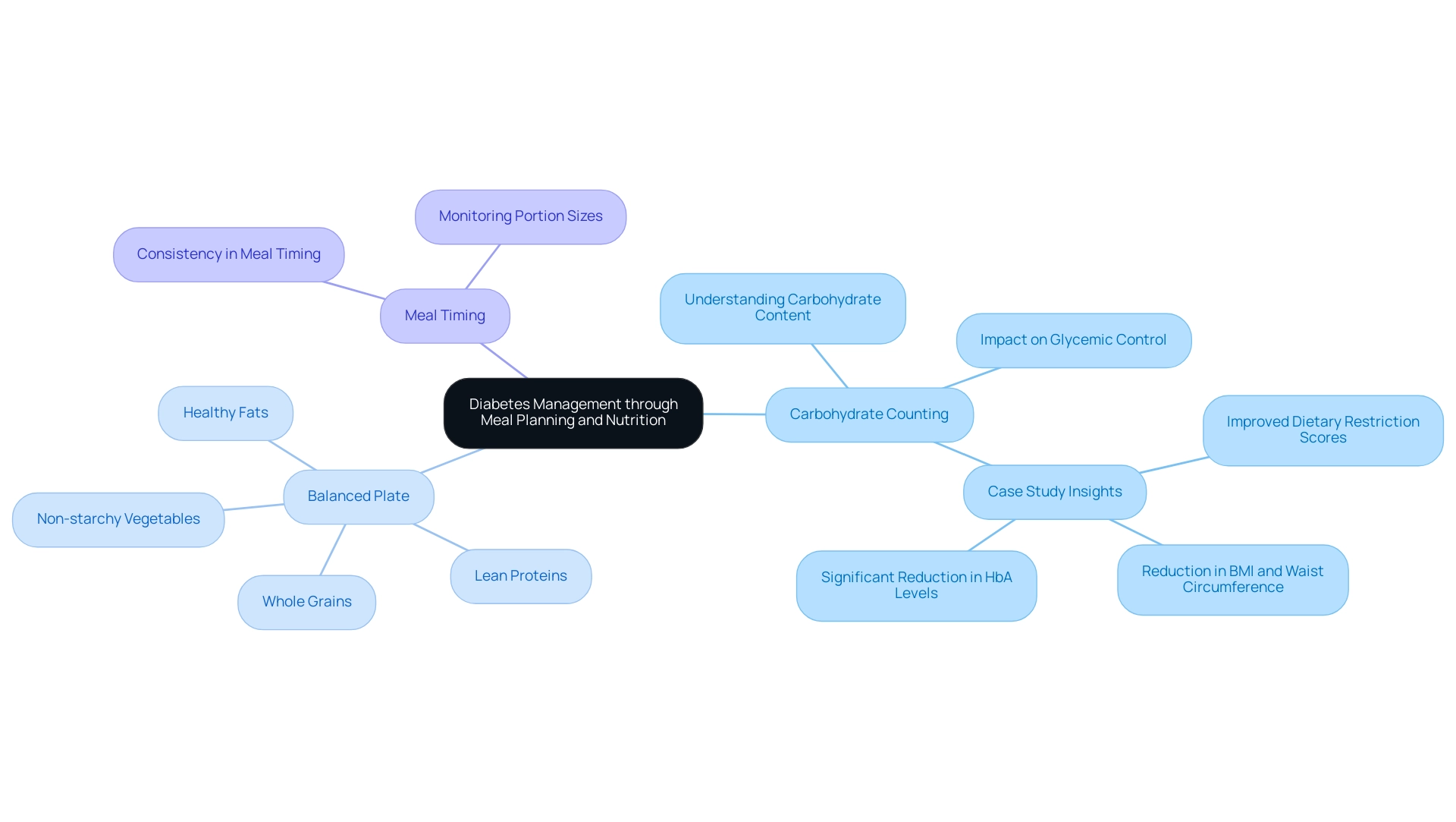 The central node represents overall diabetes management, while branches indicate key concepts and their respective components.