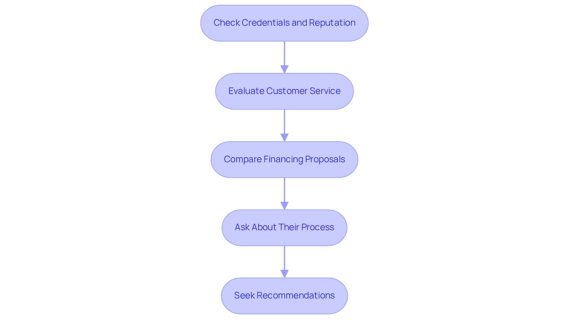 Each box represents an important step in your journey to find a reliable mortgage lender. Follow the arrows to see the order in which you should take these steps for a smoother experience. Each box represents an important step in your journey to find a reliable mortgage lender. Follow the arrows to see the order in which you should take these steps for a smoother experience.