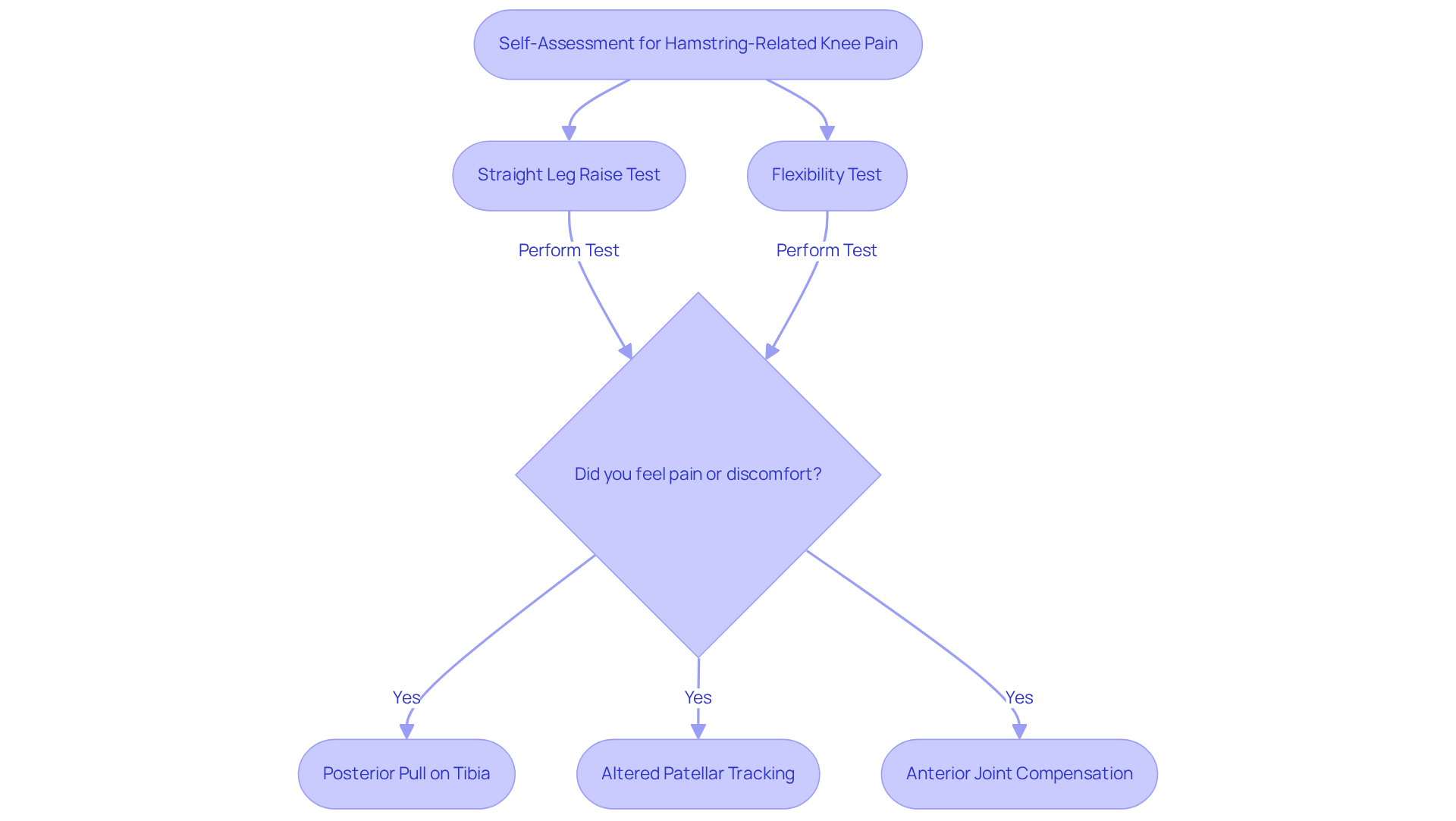 This flowchart guides you through self-assessment steps for knee pain related to hamstring tightness. Start at the top and follow the paths based on your experiences during the tests. If you feel discomfort, check the pathways to understand how tight hamstrings might be affecting your knee. This flowchart guides you through self-assessment steps for knee pain related to hamstring tightness. Start at the top and follow the paths based on your experiences during the tests. If you feel discomfort, check the pathways to understand how tight hamstrings might be affecting your knee.