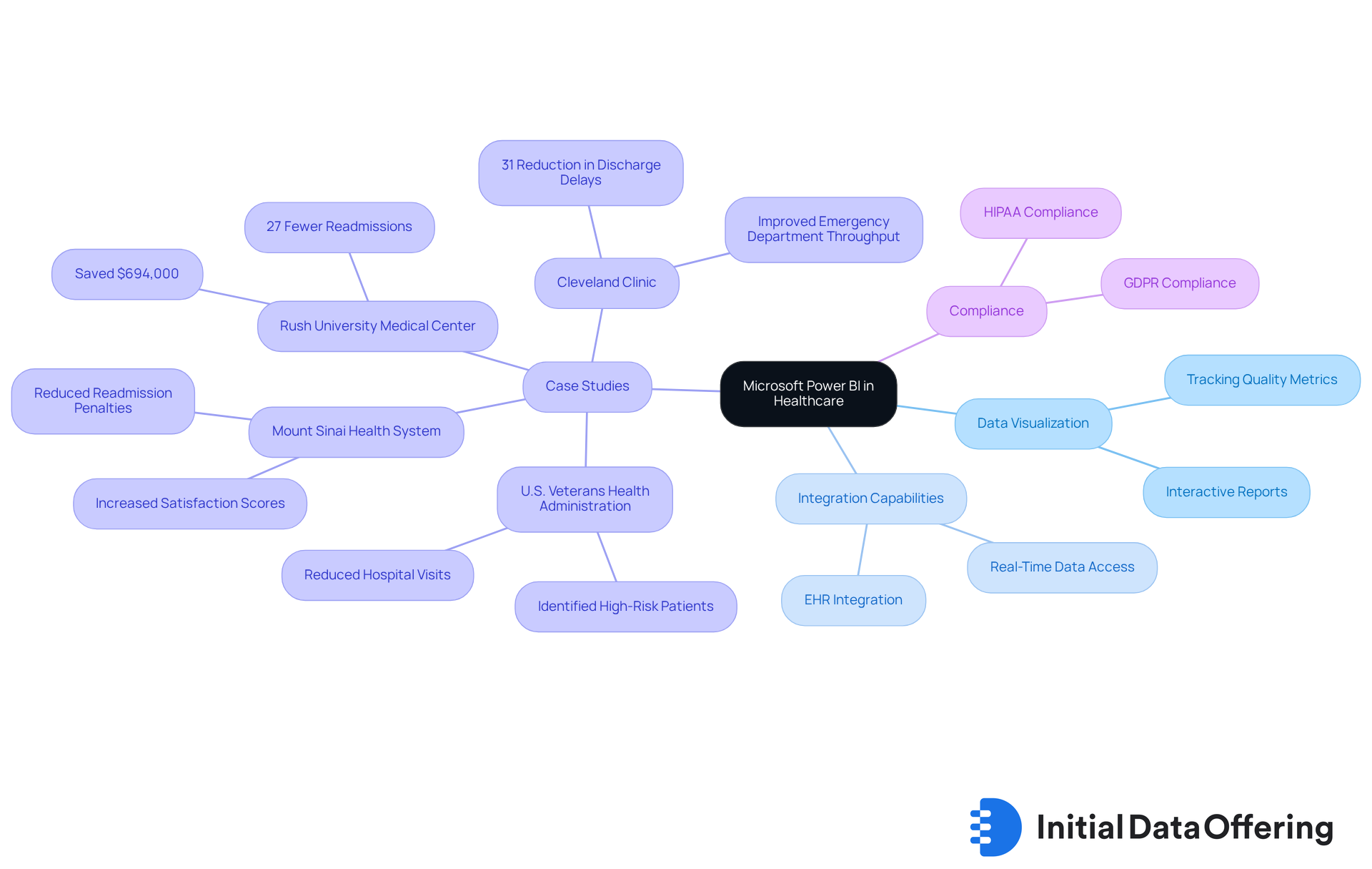 Start with Power BI at the center, then explore how it helps in different areas like data visualization, integration, and specific case studies showing its effectiveness in improving patient care.