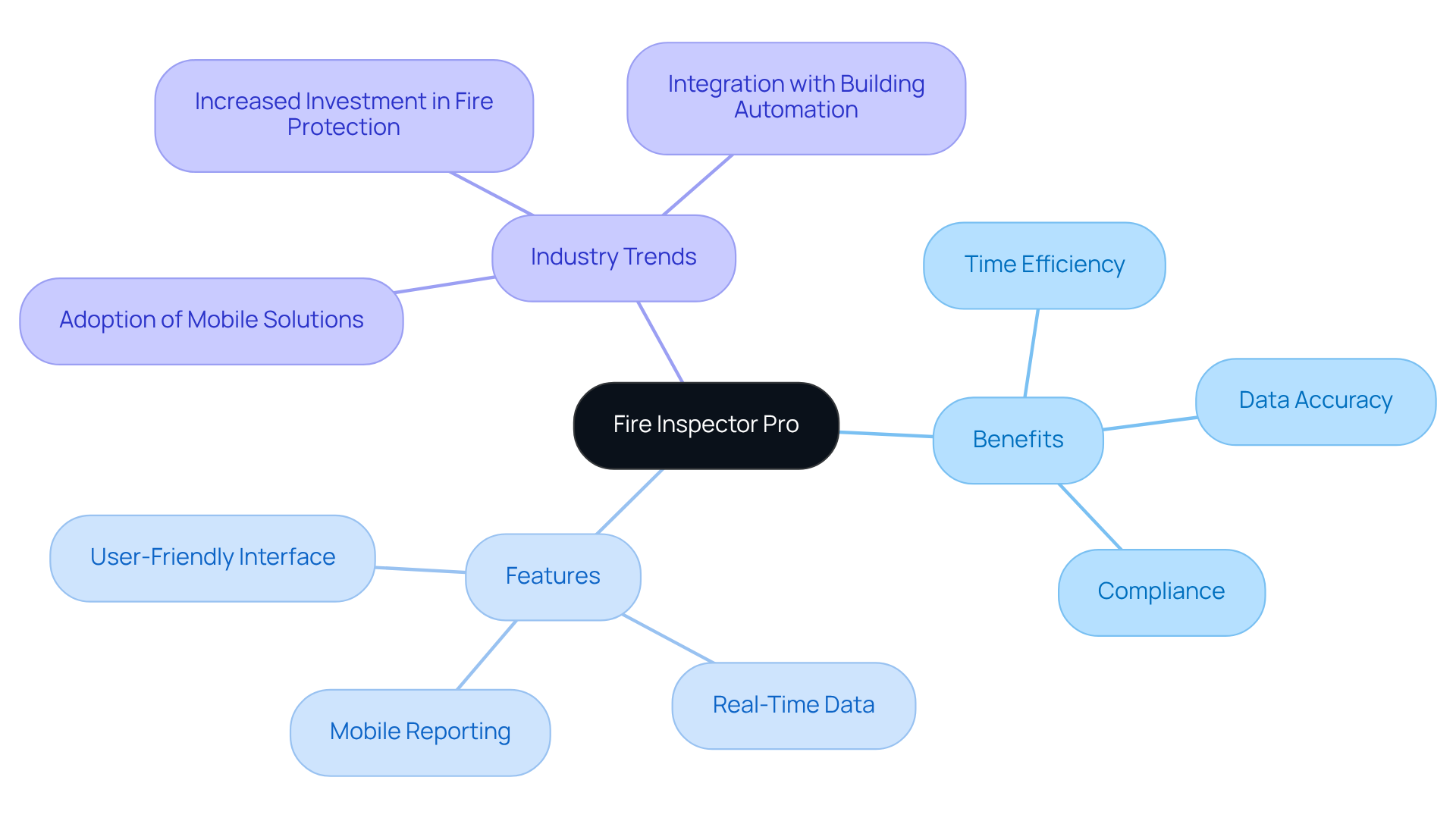 Start at the center with Fire Inspector Pro, then explore its benefits and features. Each branch shows how the product enhances fire inspection processes and meets industry needs.