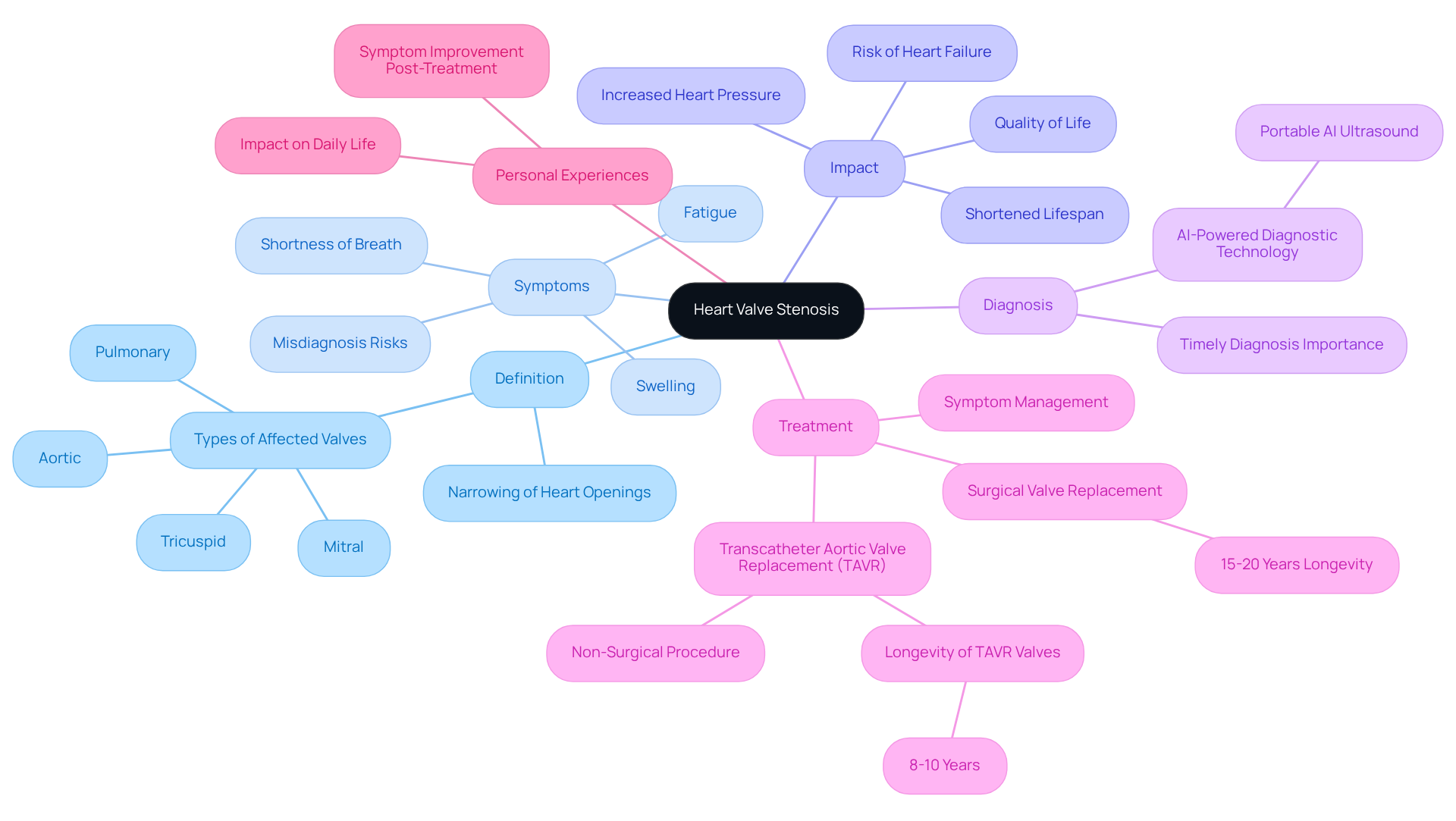 The central node represents the condition itself, while the branches show different aspects like symptoms and treatments. Each color-coded branch helps you see how everything connects, making it easier to understand the overall picture. The central node represents the condition itself, while the branches show different aspects like symptoms and treatments. Each color-coded branch helps you see how everything connects, making it easier to understand the overall picture.