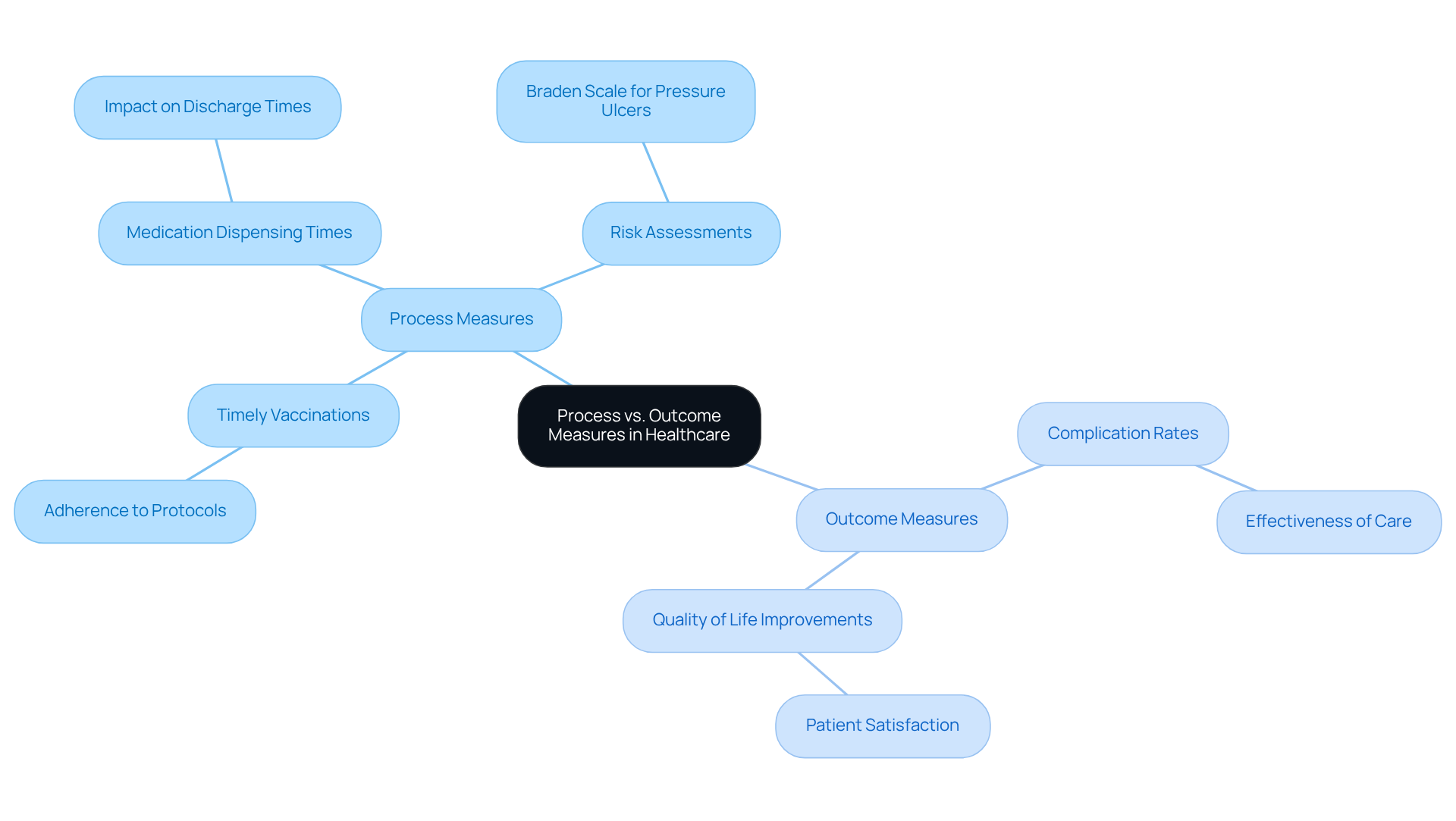 Example of Process Measures vs. Outcome Measures in Healthcare ...