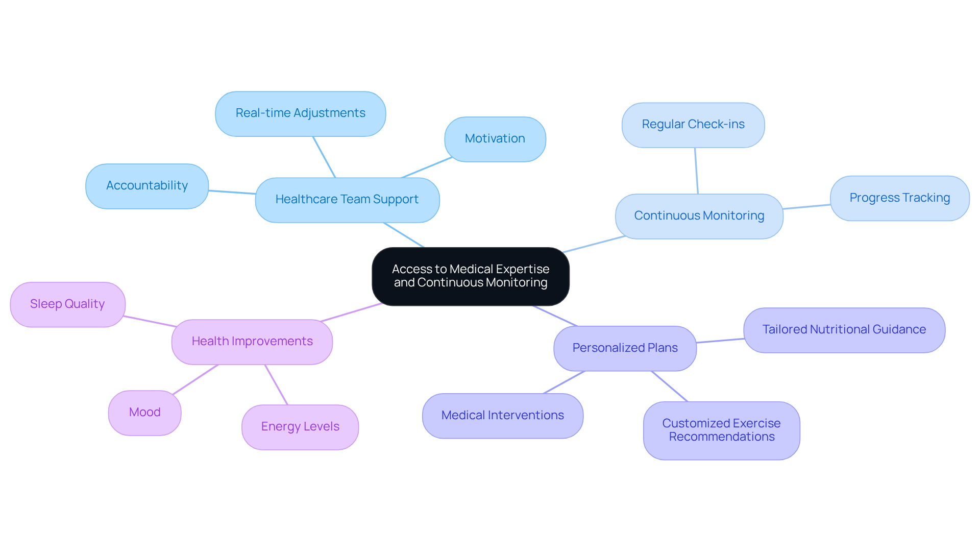 This mindmap illustrates how continuous access to medical expertise supports various aspects of health improvement. Each branch represents a key area of focus, showing how they contribute to a successful weight loss journey.