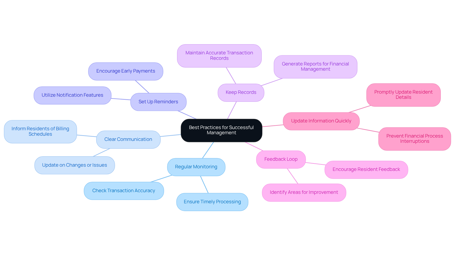 The central node represents the overall theme of management best practices, while each branch highlights a specific strategy. Follow the branches to explore each practice and its importance in enhancing the rent payment process.