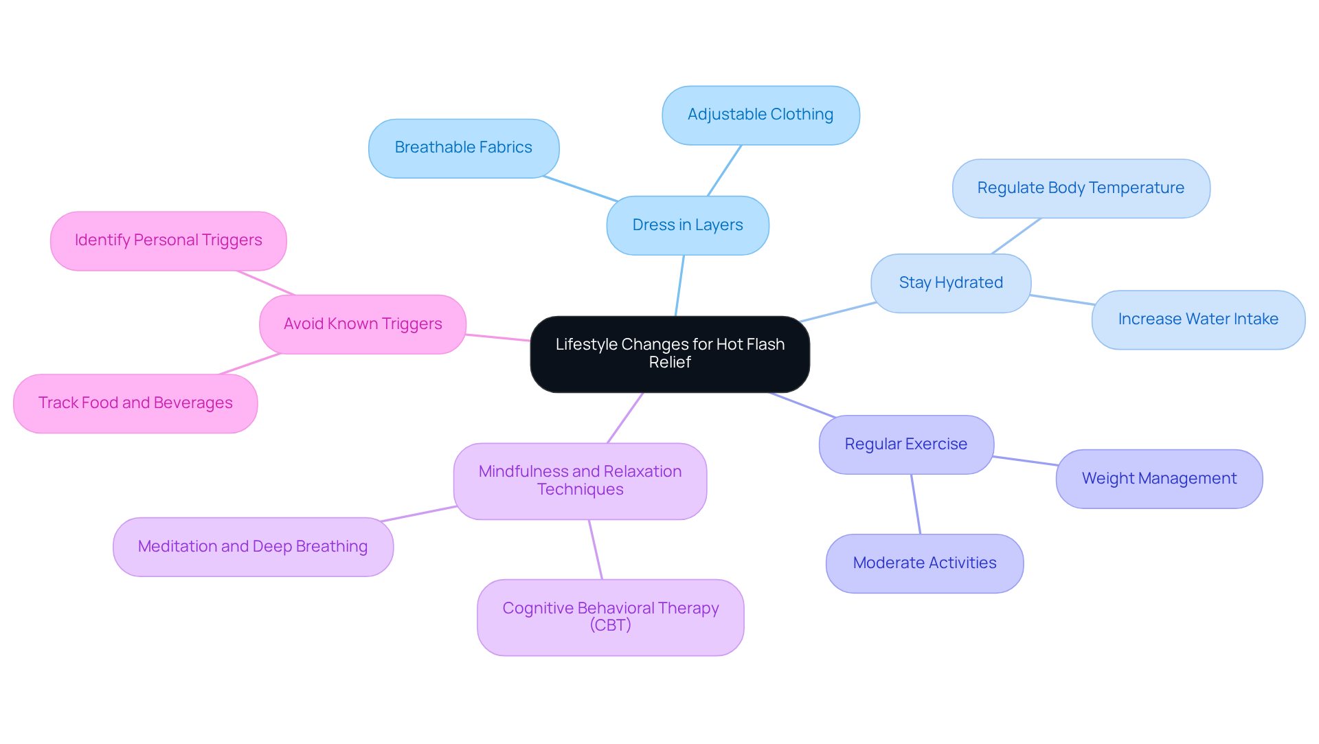 The central node represents the overall goal of finding relief from hot flashes. Each branch shows a specific strategy, and the sub-branches provide details on how to implement these strategies. Follow the branches to explore different ways to manage symptoms.