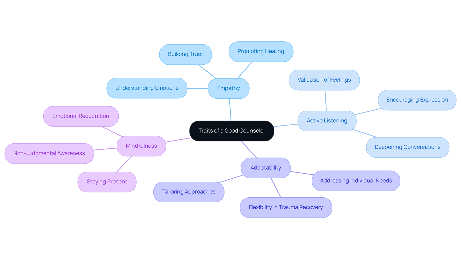 The central node represents the main theme, while the branches show the key traits. Each trait is connected to its importance in counseling, helping you see how they work together to create a nurturing environment.
