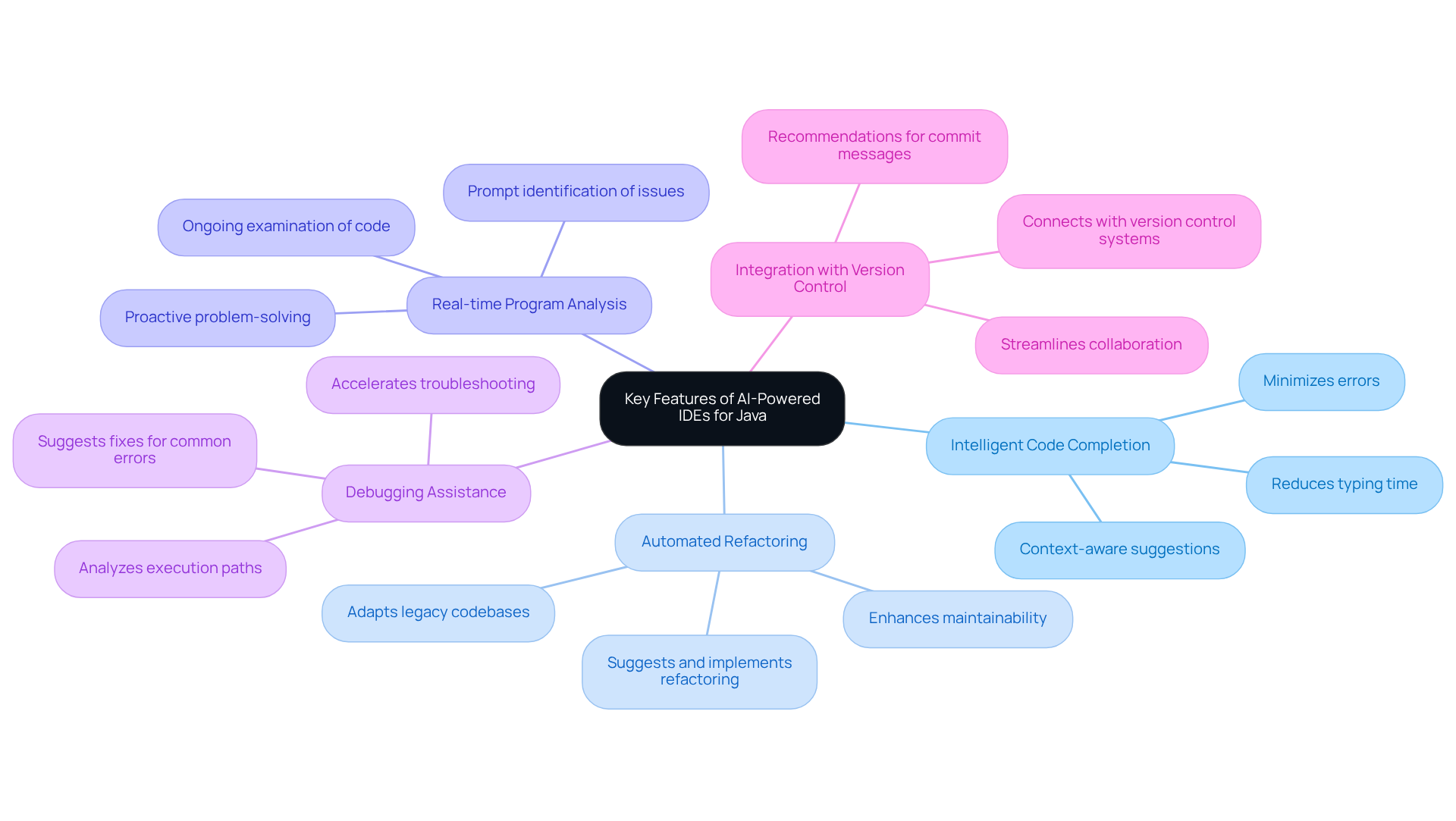 Start at the center with the main topic and follow the branches to explore each feature. Each feature is a way AI helps Java developers work more efficiently and effectively, making coding easier and faster. Start at the center with the main topic and follow the branches to explore each feature. Each feature is a way AI helps Java developers work more efficiently and effectively, making coding easier and faster.
