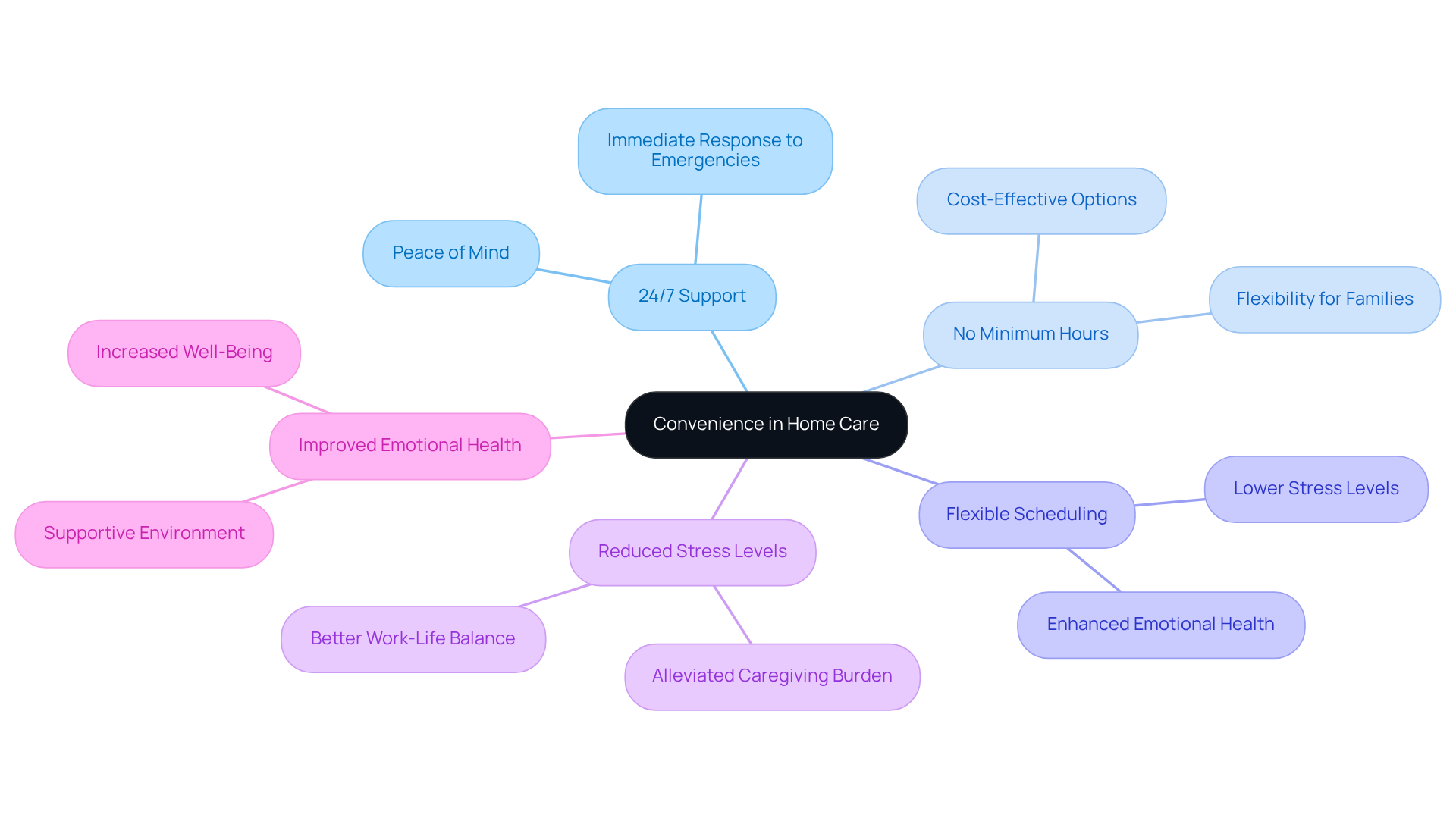 This mindmap shows how the convenience of home care connects to various benefits for families. Each branch represents a different aspect of convenience, helping you understand how it eases caregiving responsibilities.