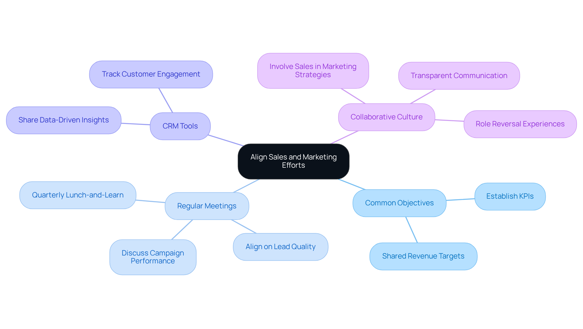 The central node represents the main goal of aligning sales and marketing. Each branch shows a key area of focus, with further details on actions or insights that support that area. Follow the branches to see how each component contributes to the overall strategy.