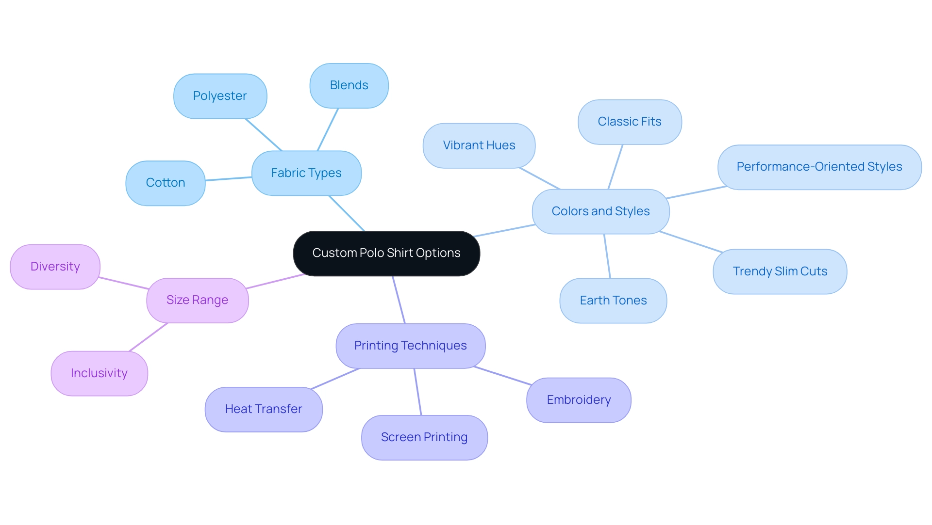 The central node represents the main topic, with branches showing key factors and sub-branches detailing specific aspects of each factor.