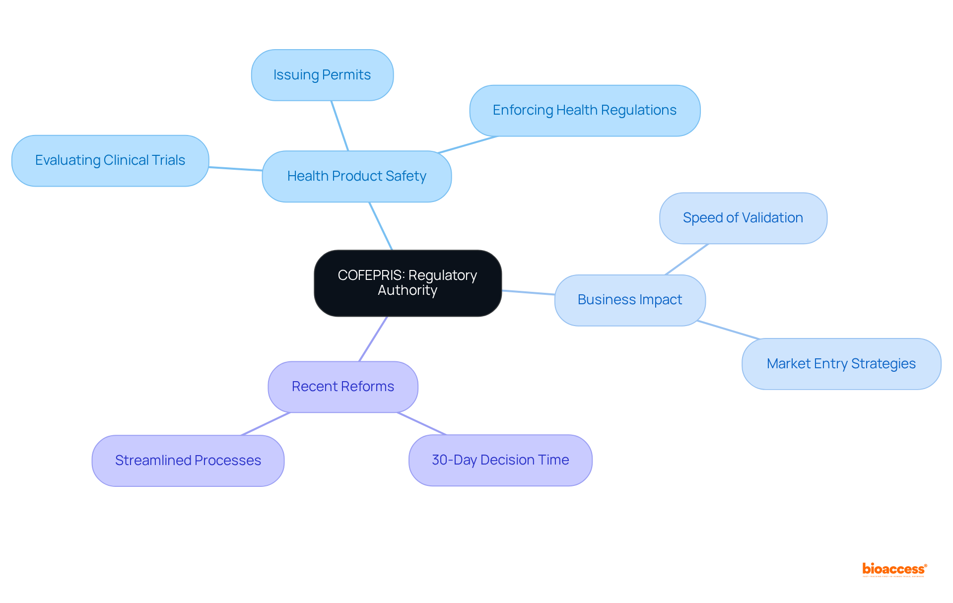 The central node shows COFEPRIS's overall role, and the branches break down its responsibilities and recent changes. Each color helps distinguish different areas of focus, making it easier to understand how they relate to regulatory consulting. The central node shows COFEPRIS's overall role, and the branches break down its responsibilities and recent changes. Each color helps distinguish different areas of focus, making it easier to understand how they relate to regulatory consulting.