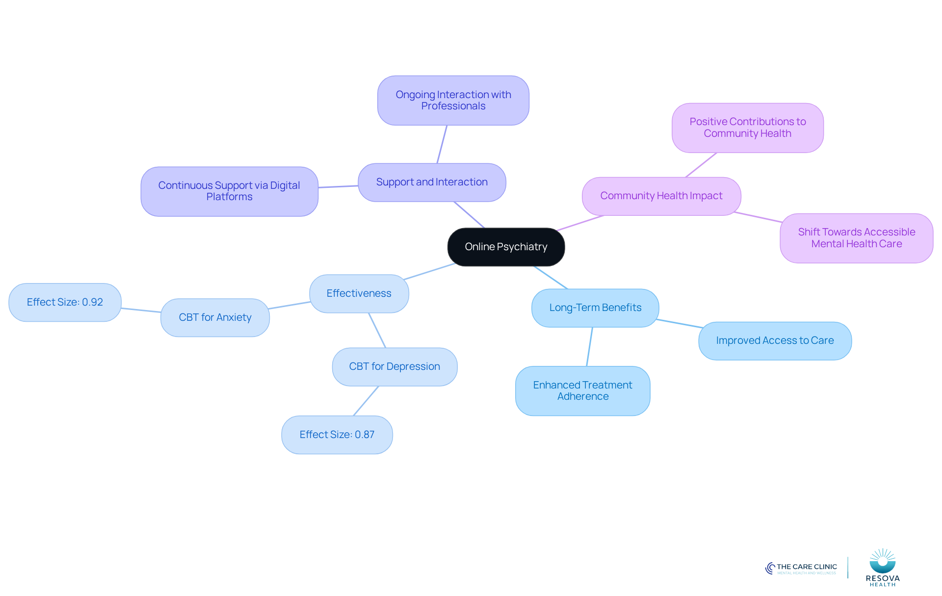 The central node represents online psychiatry, while the branches illustrate its various benefits and statistics. Each branch highlights a different aspect of how online therapy contributes to mental health outcomes. The central node represents online psychiatry, while the branches illustrate its various benefits and statistics. Each branch highlights a different aspect of how online therapy contributes to mental health outcomes.