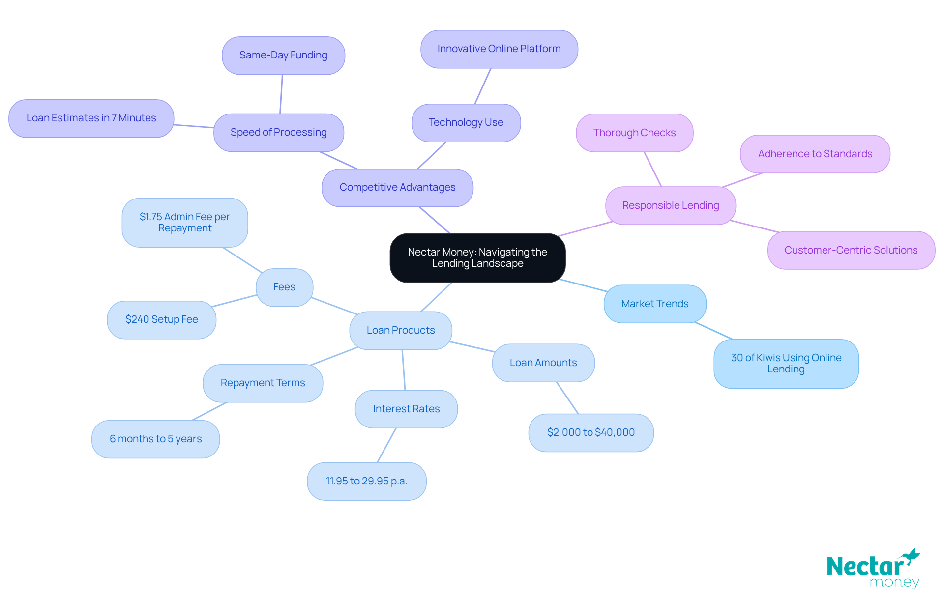 The center represents Nectar Money, and the branches show different aspects of its business and market environment. Each color-coded branch provides insights into market trends, product offerings, competitive features, and responsible lending practices.