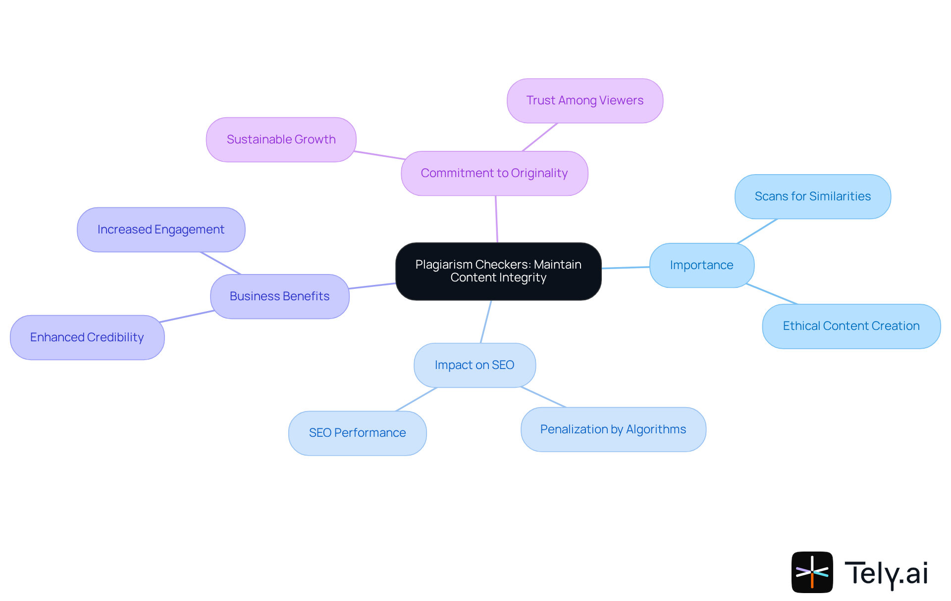 The central node represents the role of plagiarism checkers, while branches show how they relate to various aspects of marketing, SEO, and consumer trust. Follow the branches to understand the broader implications of maintaining originality in content.