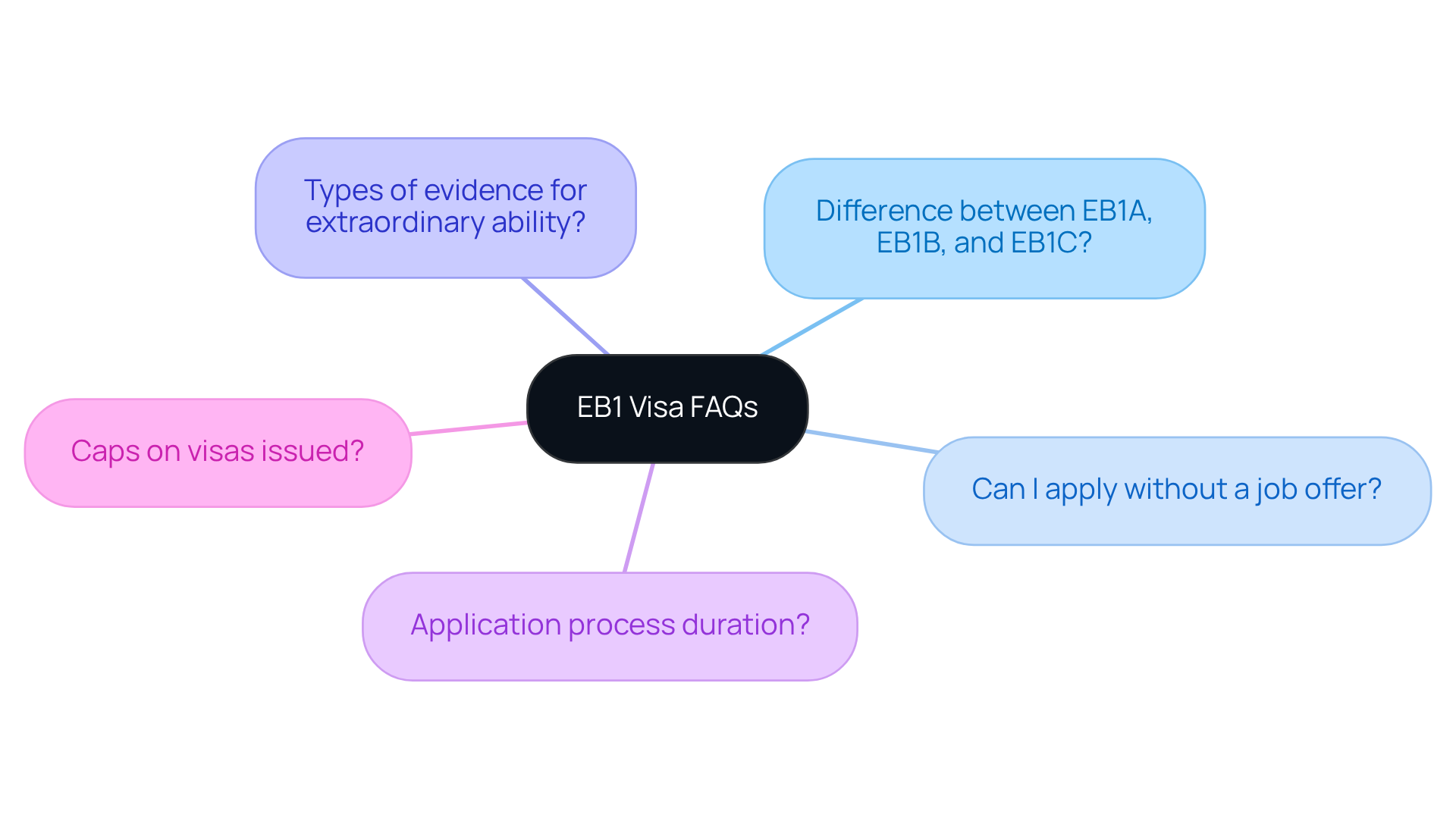 The central node represents the main topic, and each branch leads to a specific question. This layout helps you navigate through common concerns regarding the EB1 visa categories. The central node represents the main topic, and each branch leads to a specific question. This layout helps you navigate through common concerns regarding the EB1 visa categories.