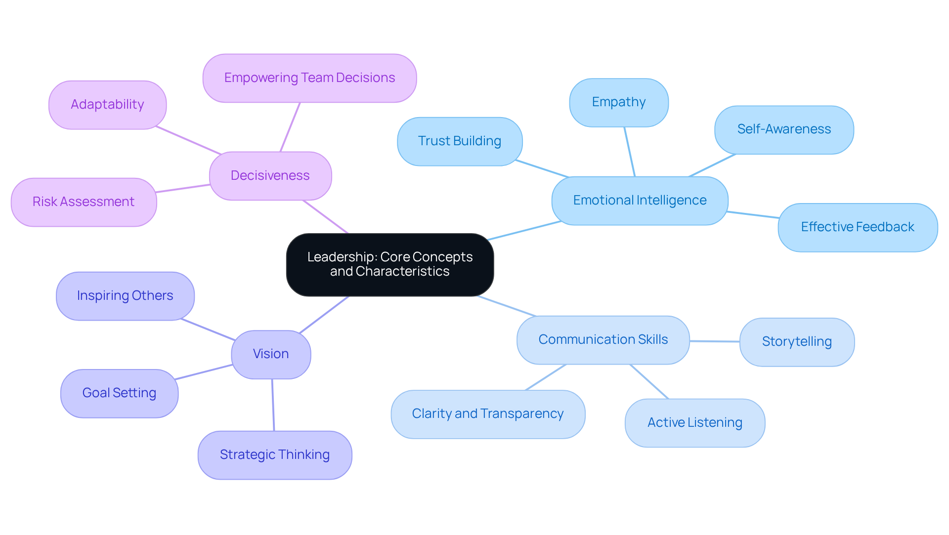 The central node represents the main theme of leadership, while the branches illustrate the essential qualities and skills that contribute to effective leadership. Each color-coded branch helps you see how different aspects of leadership connect and support one another. The central node represents the main theme of leadership, while the branches illustrate the essential qualities and skills that contribute to effective leadership. Each color-coded branch helps you see how different aspects of leadership connect and support one another.