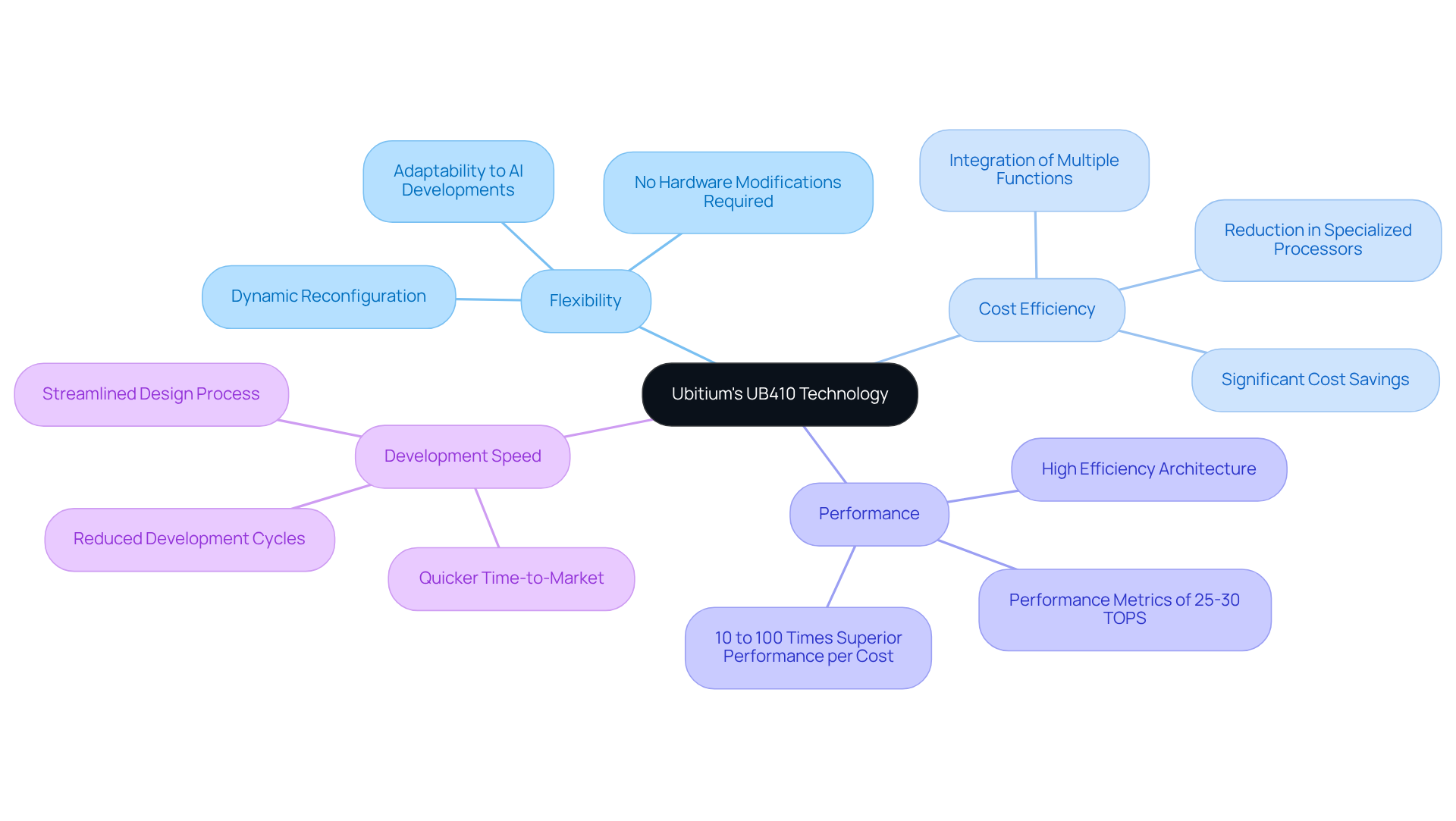 The central node represents Ubitium's technology, while the branches show its strengths compared to traditional systems. Each category highlights a specific advantage, making it easy to understand how Ubitium simplifies embedded system development.