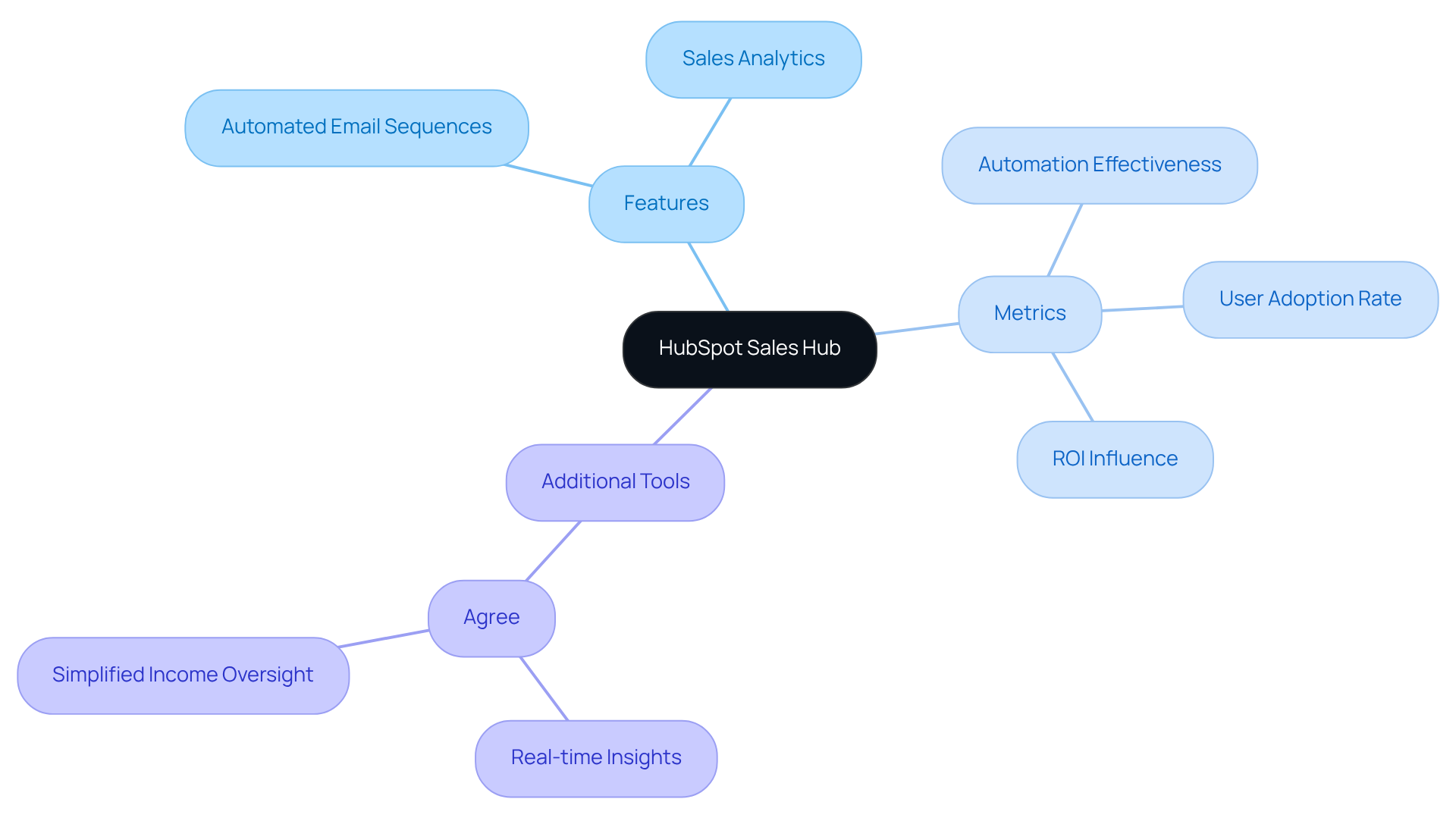 The central node represents HubSpot Sales Hub, with branches showing its features, key metrics for evaluation, and additional tools that enhance revenue cycle management.