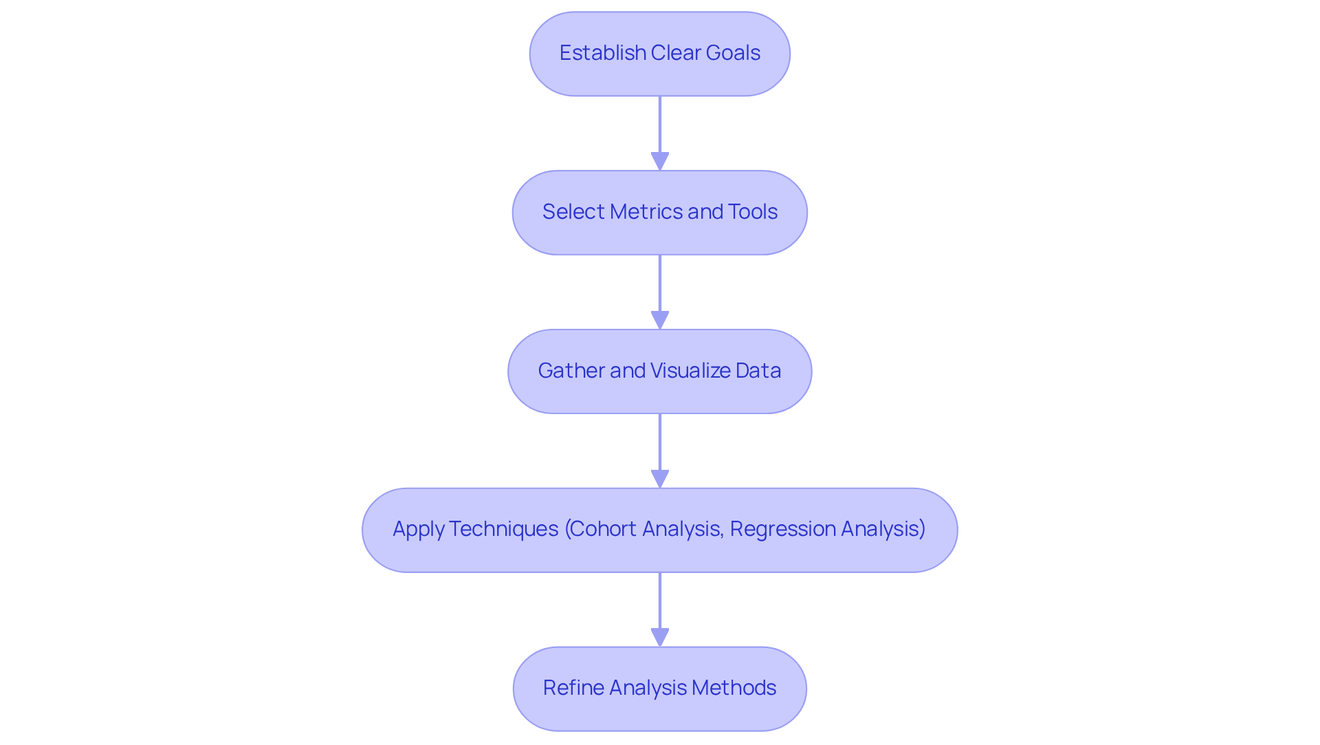 Each box represents a step in the data analysis process. Follow the arrows to see how each step connects to the next, guiding you through the systematic approach to understanding marketing data.