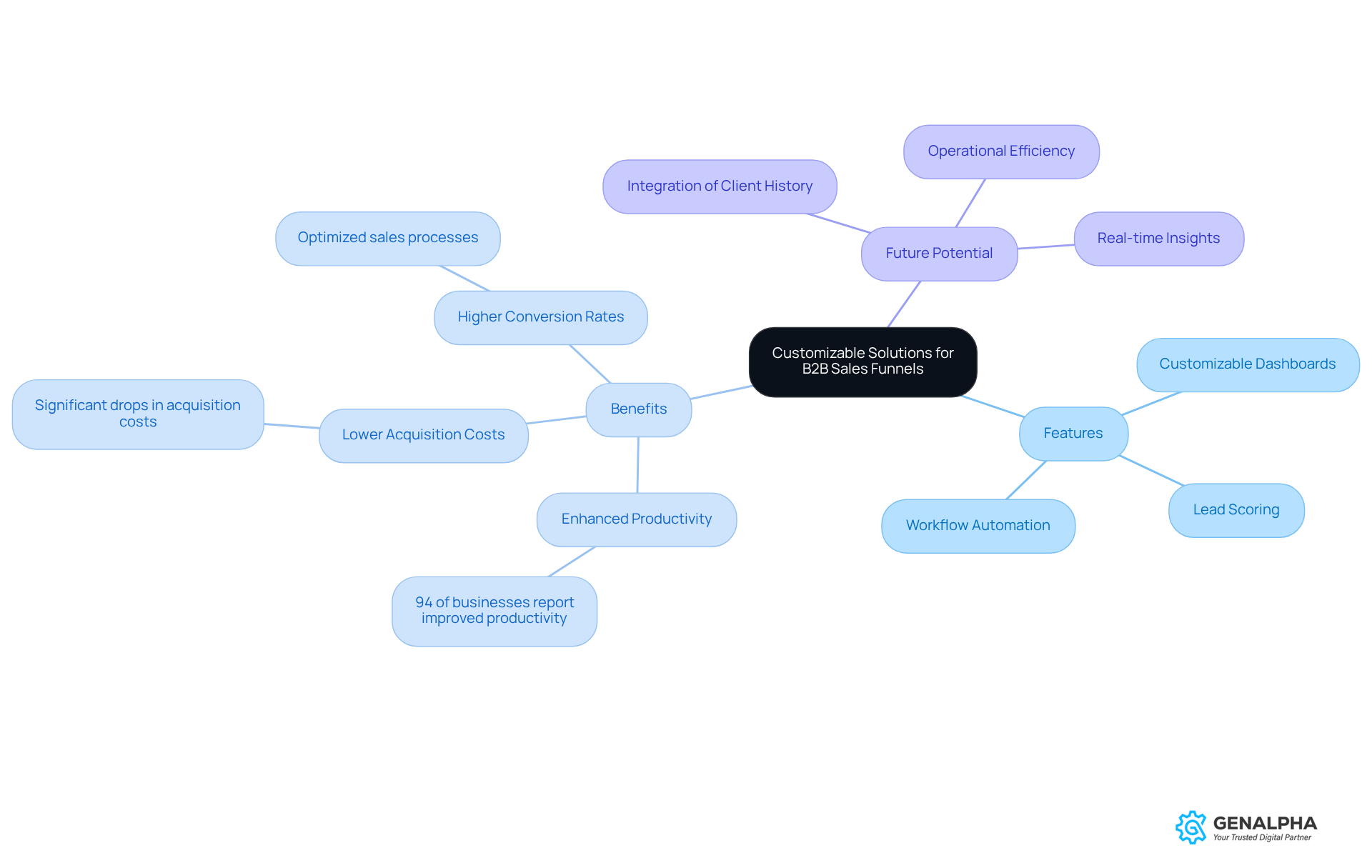 This mindmap starts with the main idea at the center and branches out to show features, benefits, and future potential of customizable solutions. Each branch represents a key aspect, helping you see how they connect and contribute to improving B2B sales processes.