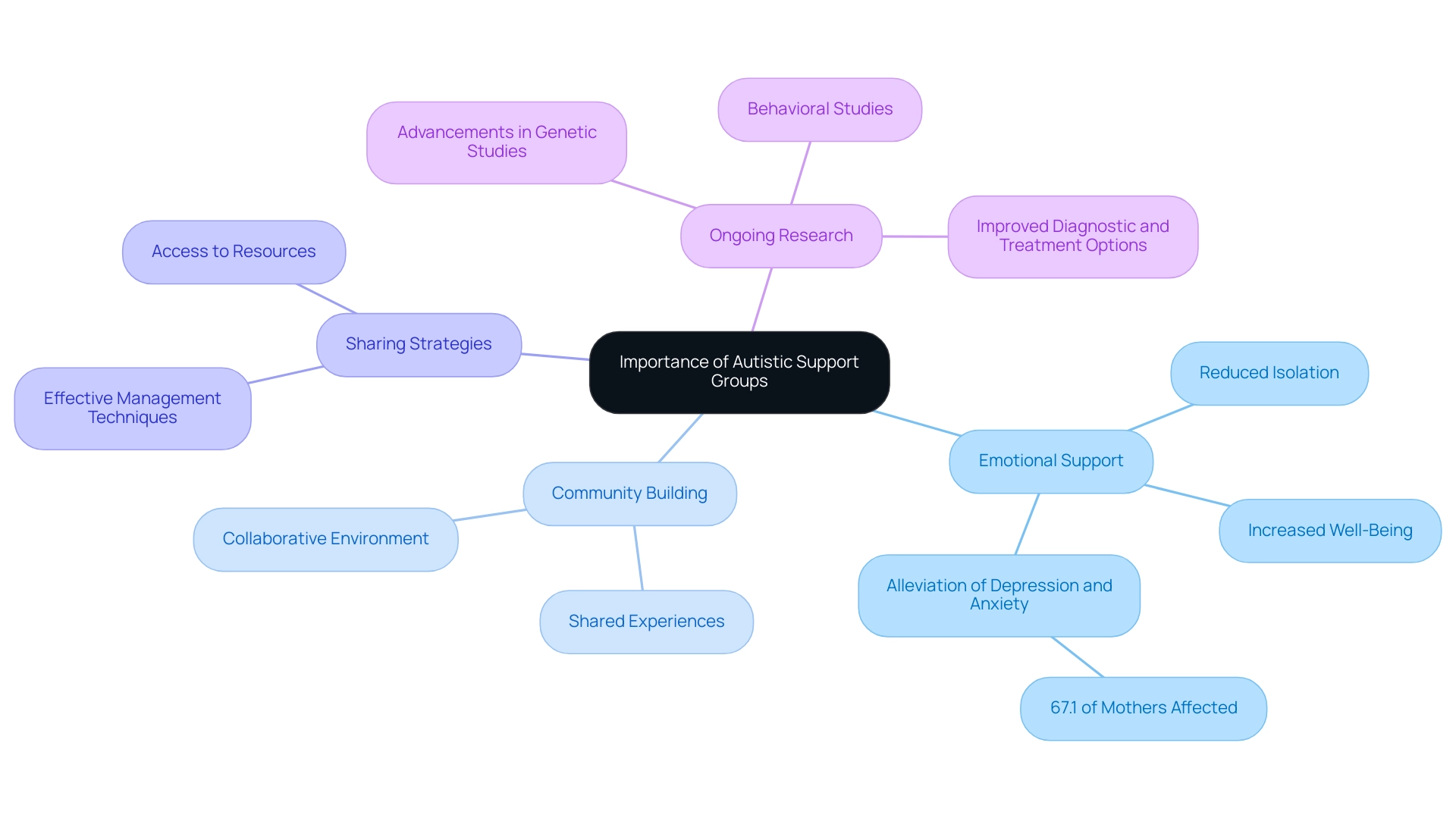 Each branch represents a key theme related to autistic support groups, with colors denoting different aspects such as emotional, community, strategies, and research.